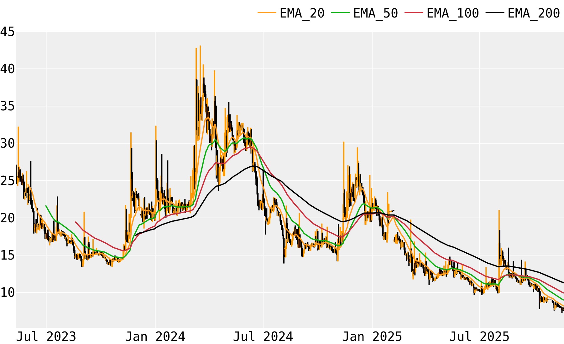 Chrono.tech TIME Exponential moving averages