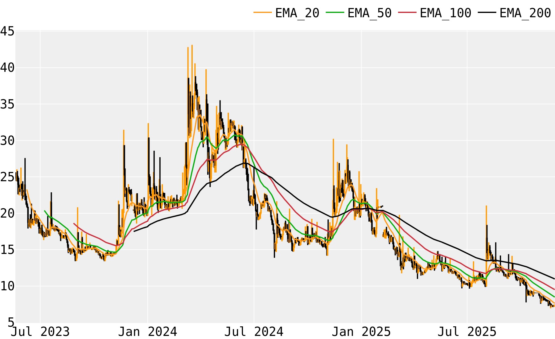 Chrono.tech TIME Exponential moving averages