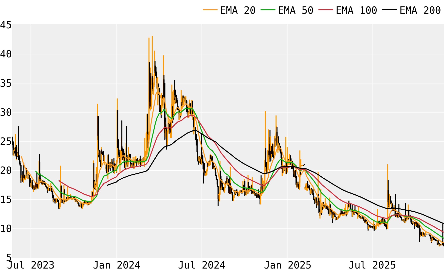 Chrono.tech TIME Exponential moving averages