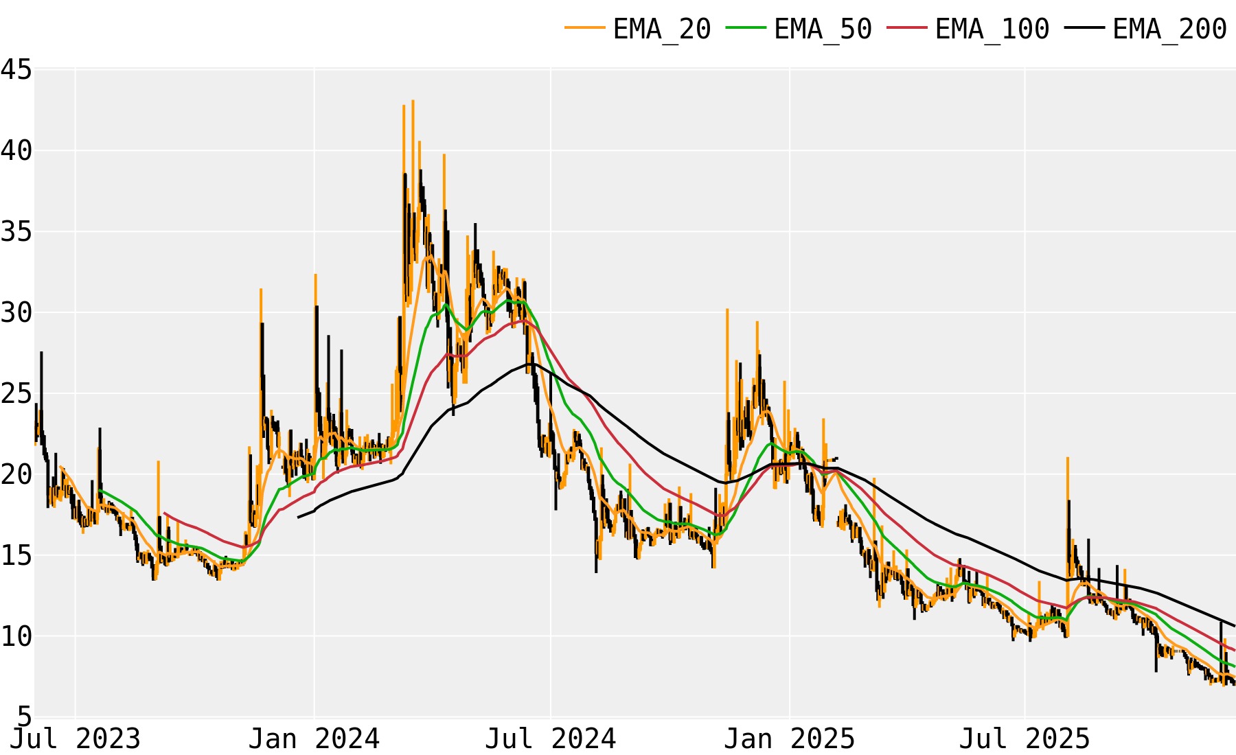 Chrono.tech TIME Exponential moving averages