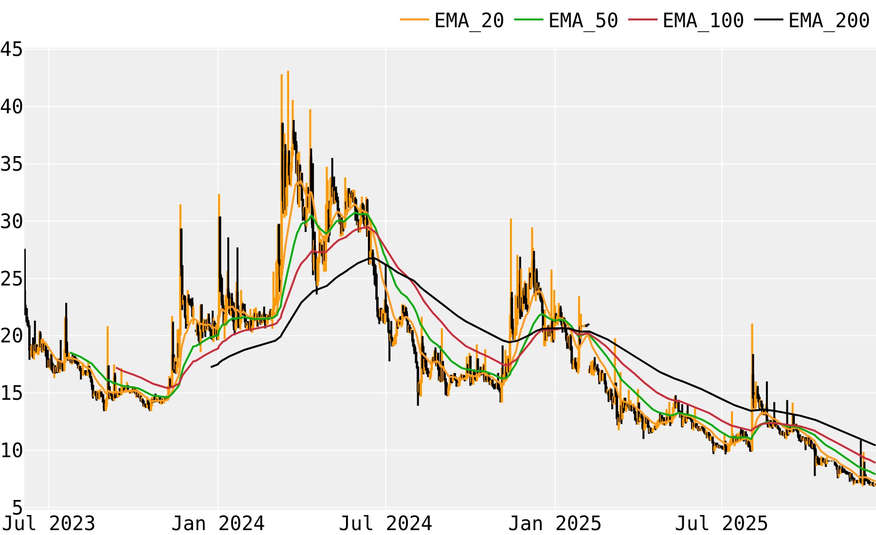 Chrono.tech TIME Exponential moving averages