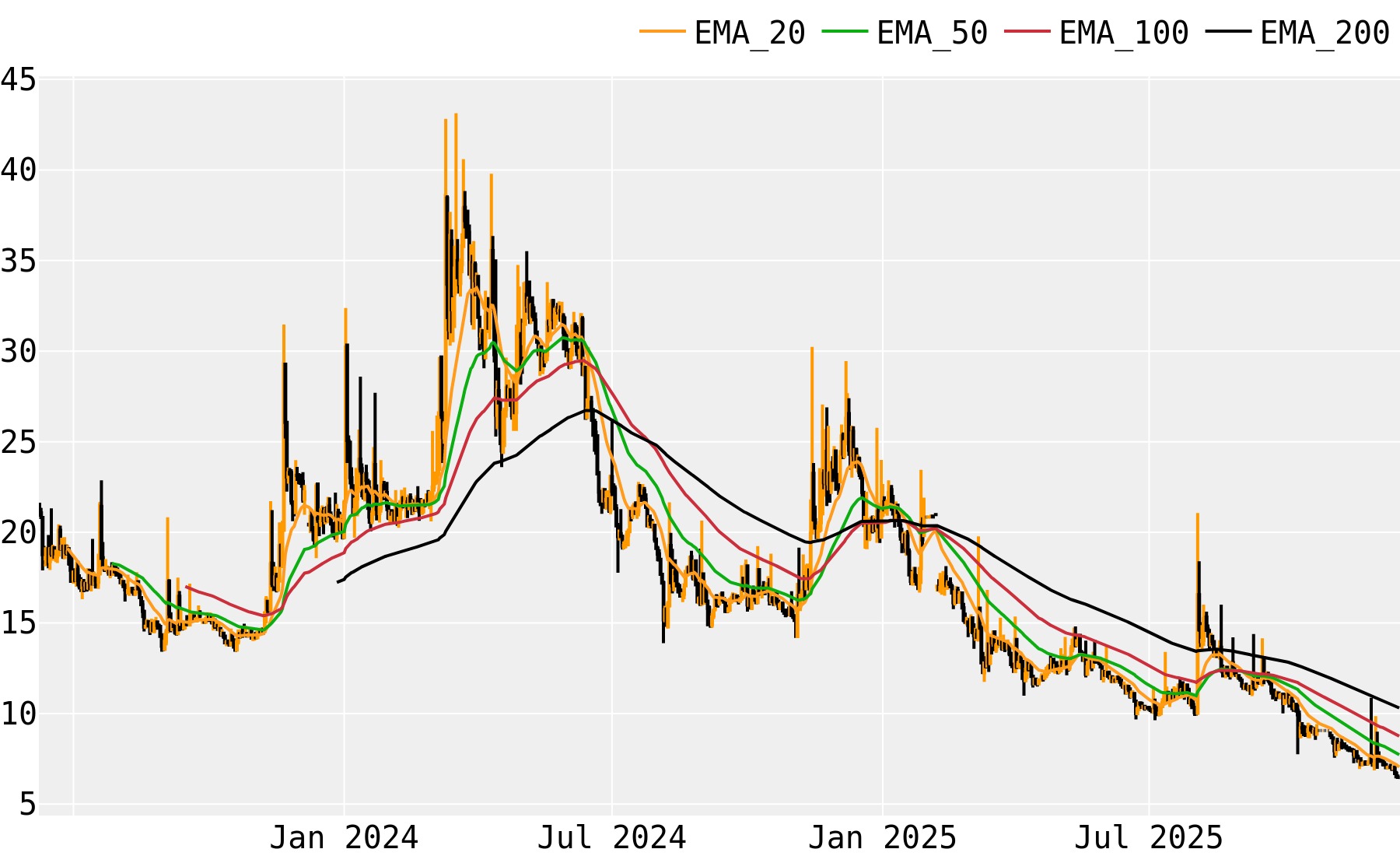 Chrono.tech Üstel Hareketli Ortalamaları