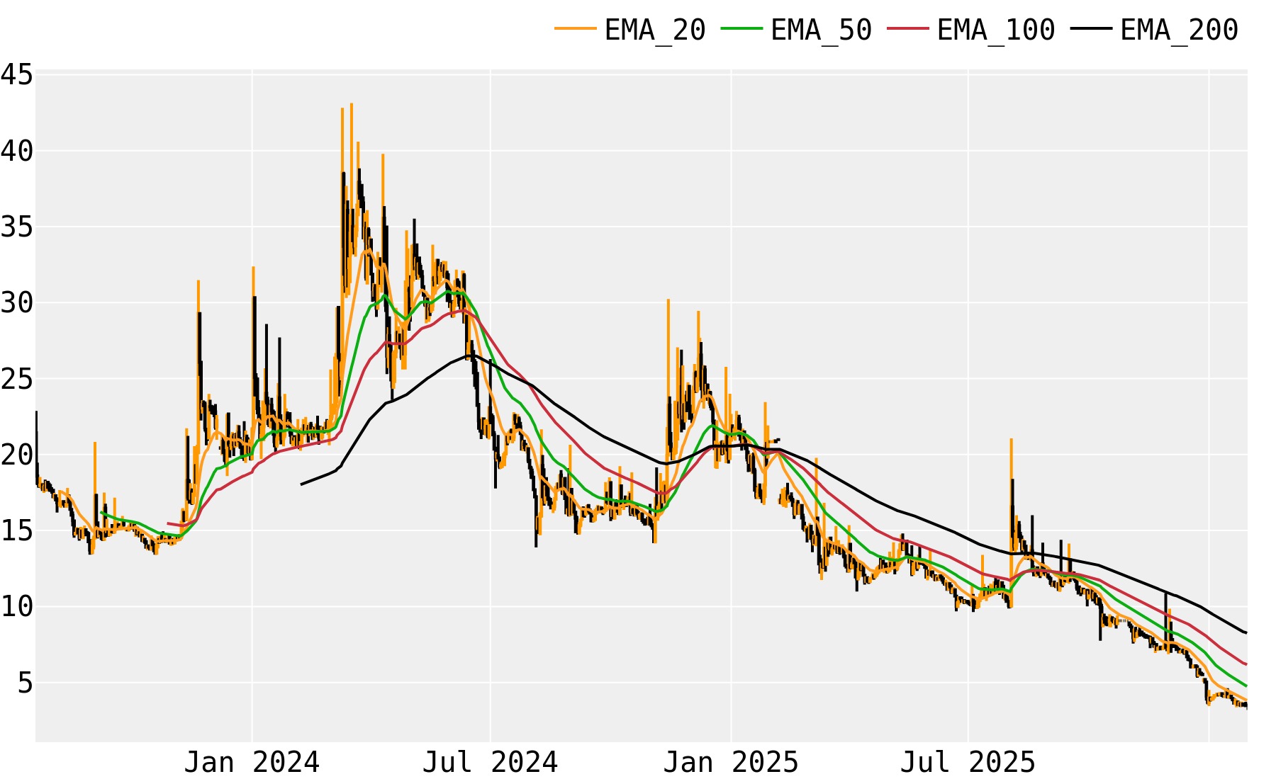 Chrono.tech TIME Экспоненциальные скользящие средние