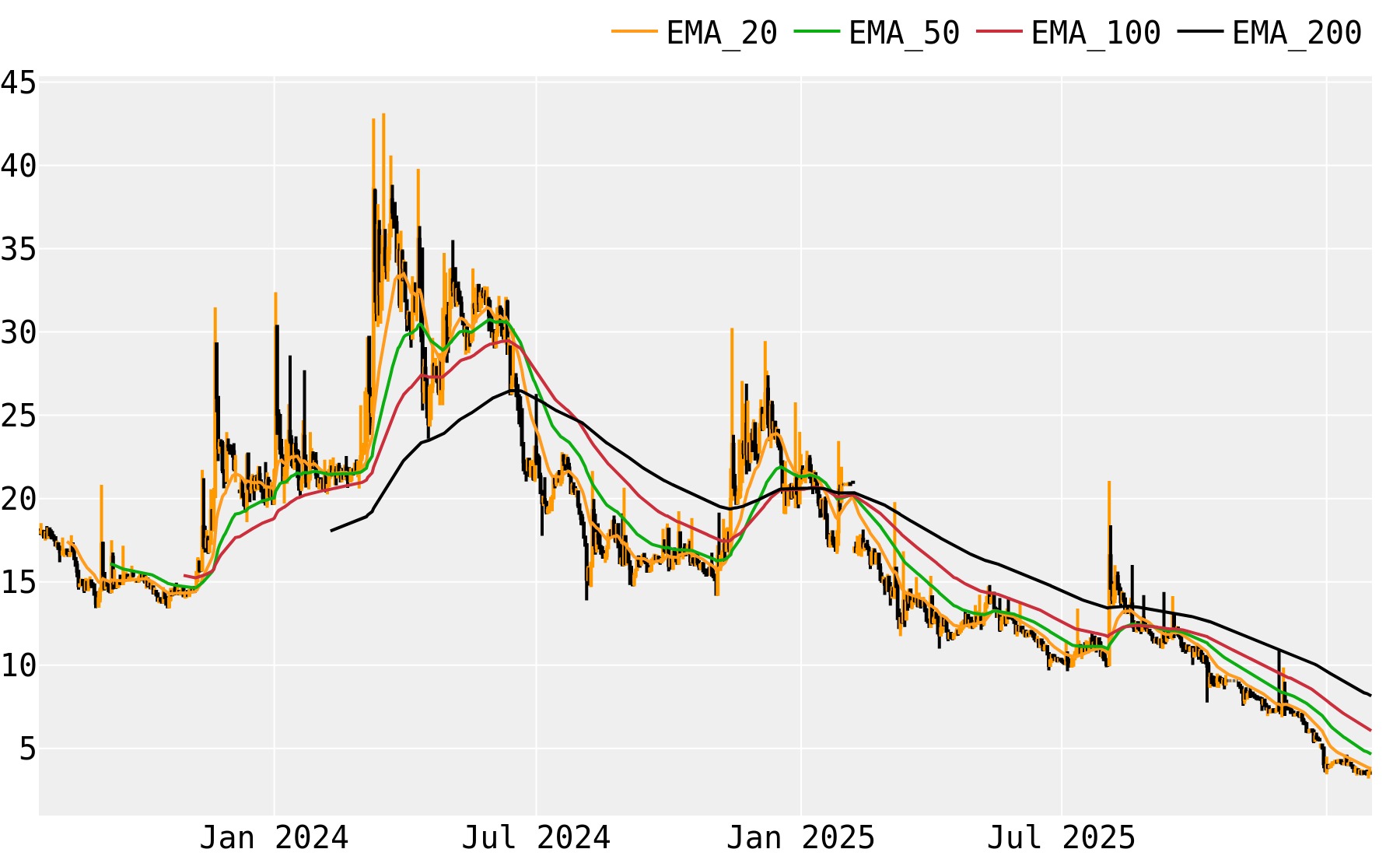 Chrono.tech Üstel Hareketli Ortalamaları