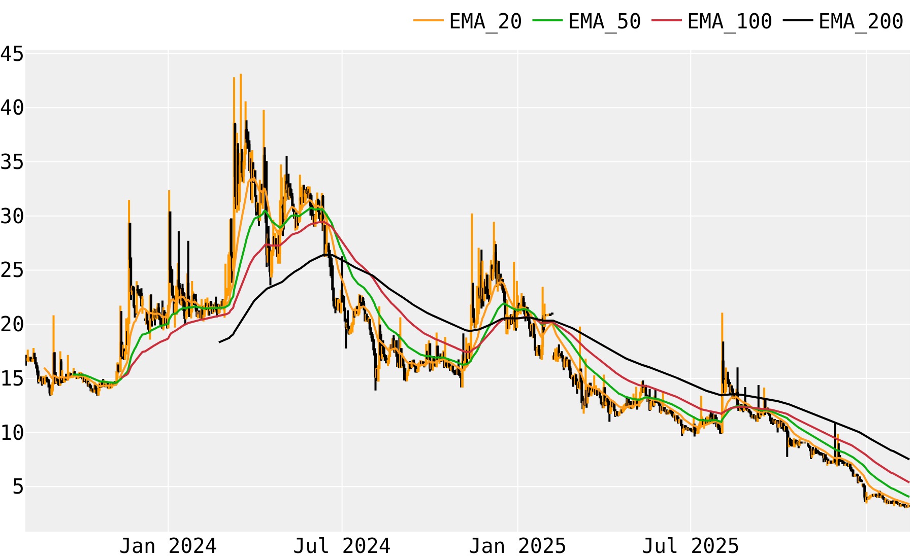 Medias móviles exponenciales de Chrono.tech