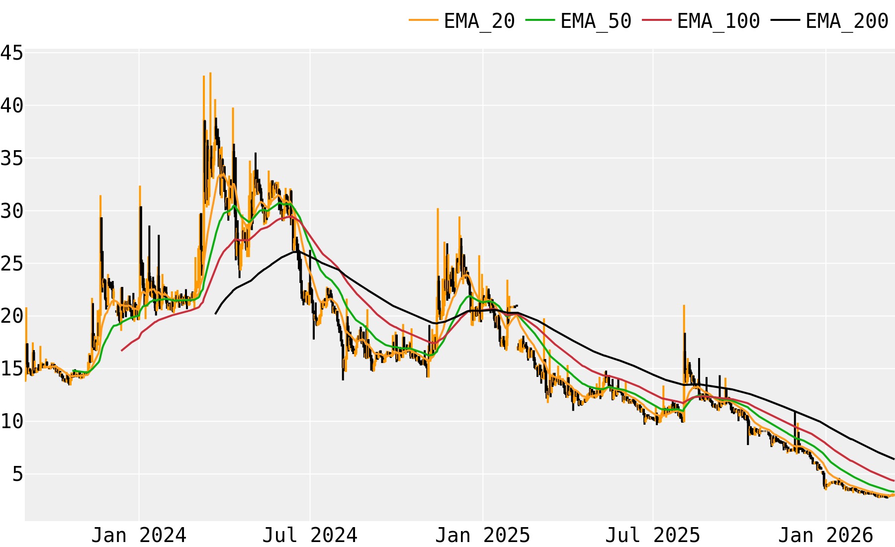Chrono.tech TIME Экспоненциальные скользящие средние