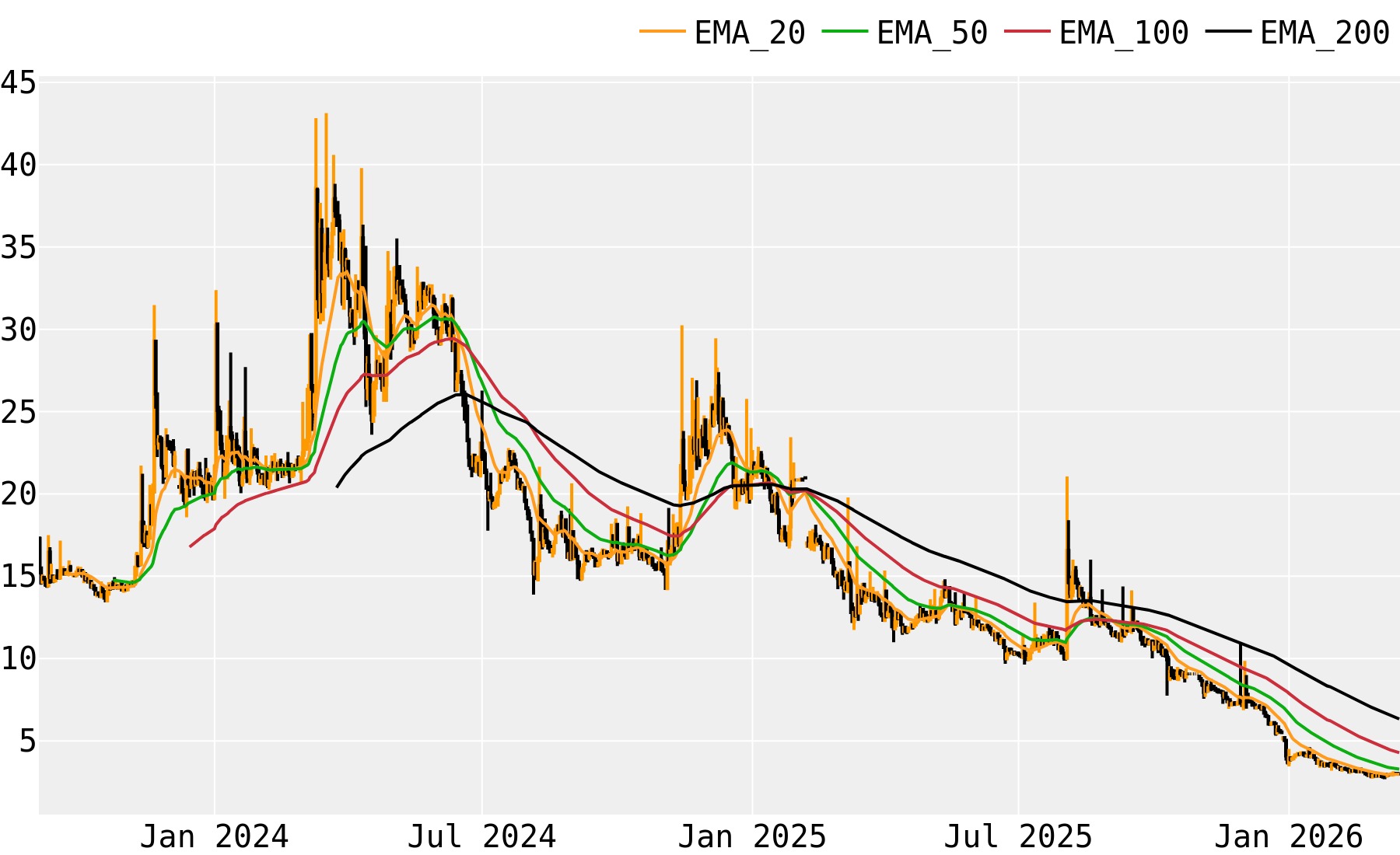 Chrono.tech Üstel Hareketli Ortalamaları