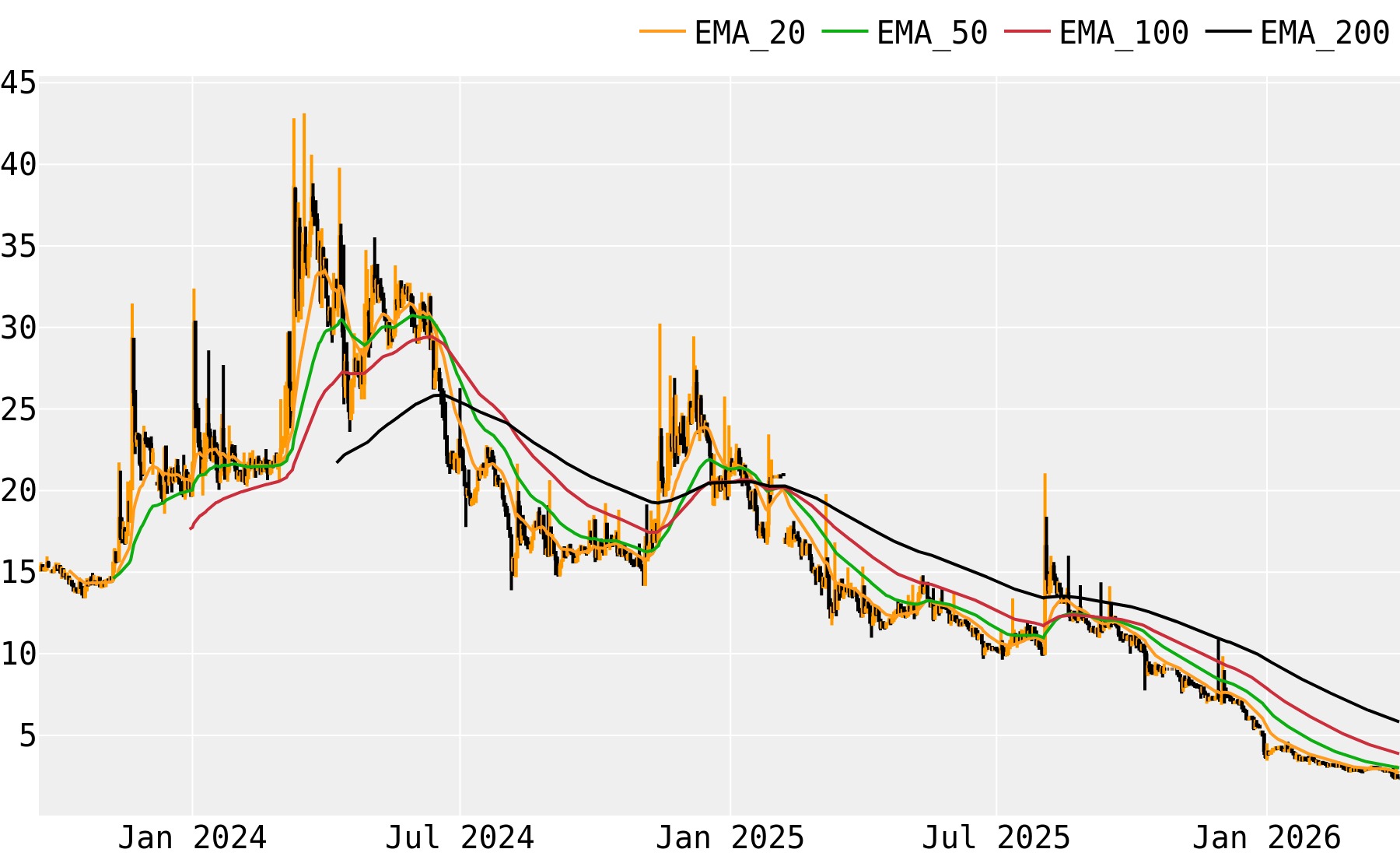 Medias móviles exponenciales de Chrono.tech