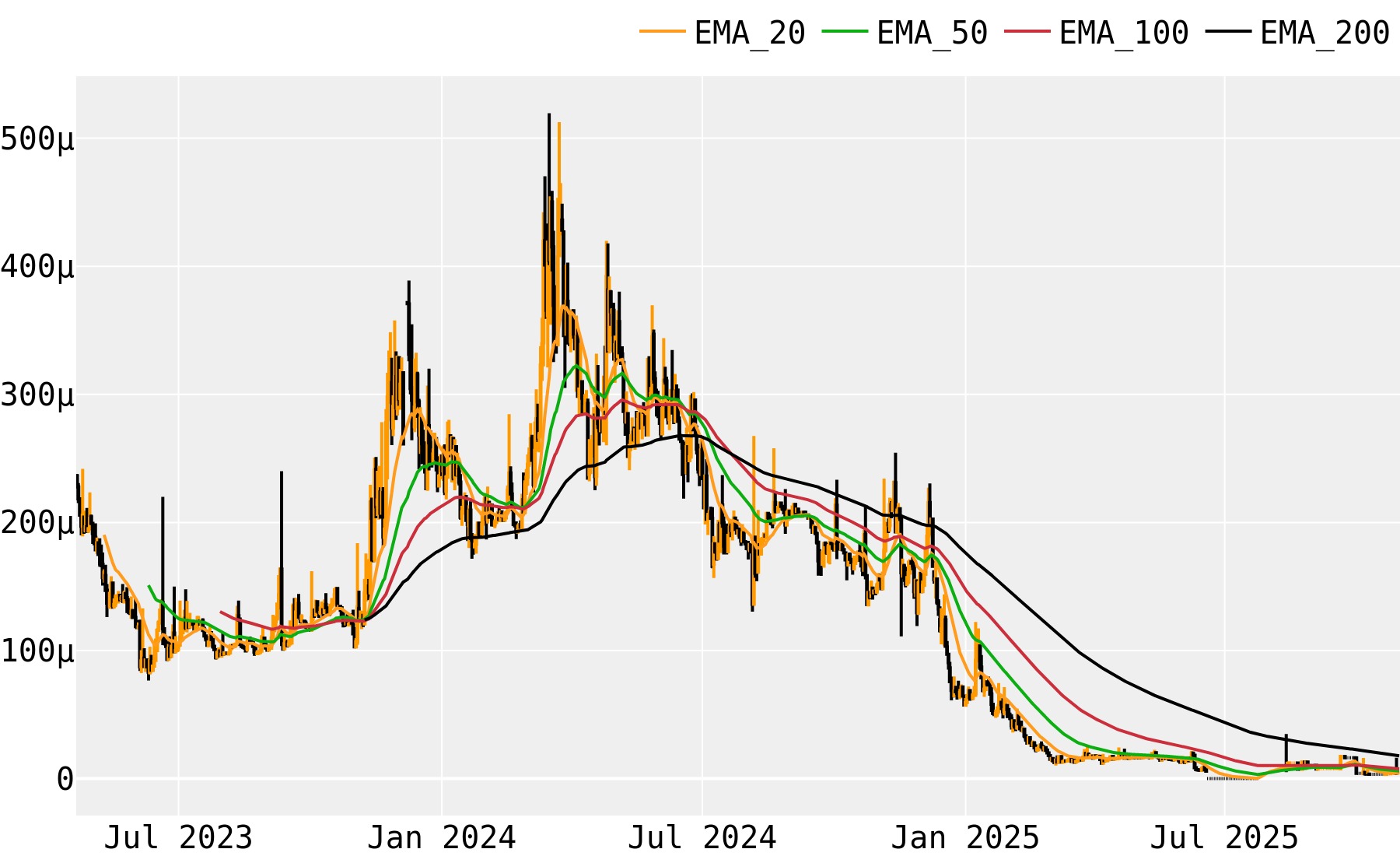 Chumbi Valley Exponentiell gleitende Durchschnitte