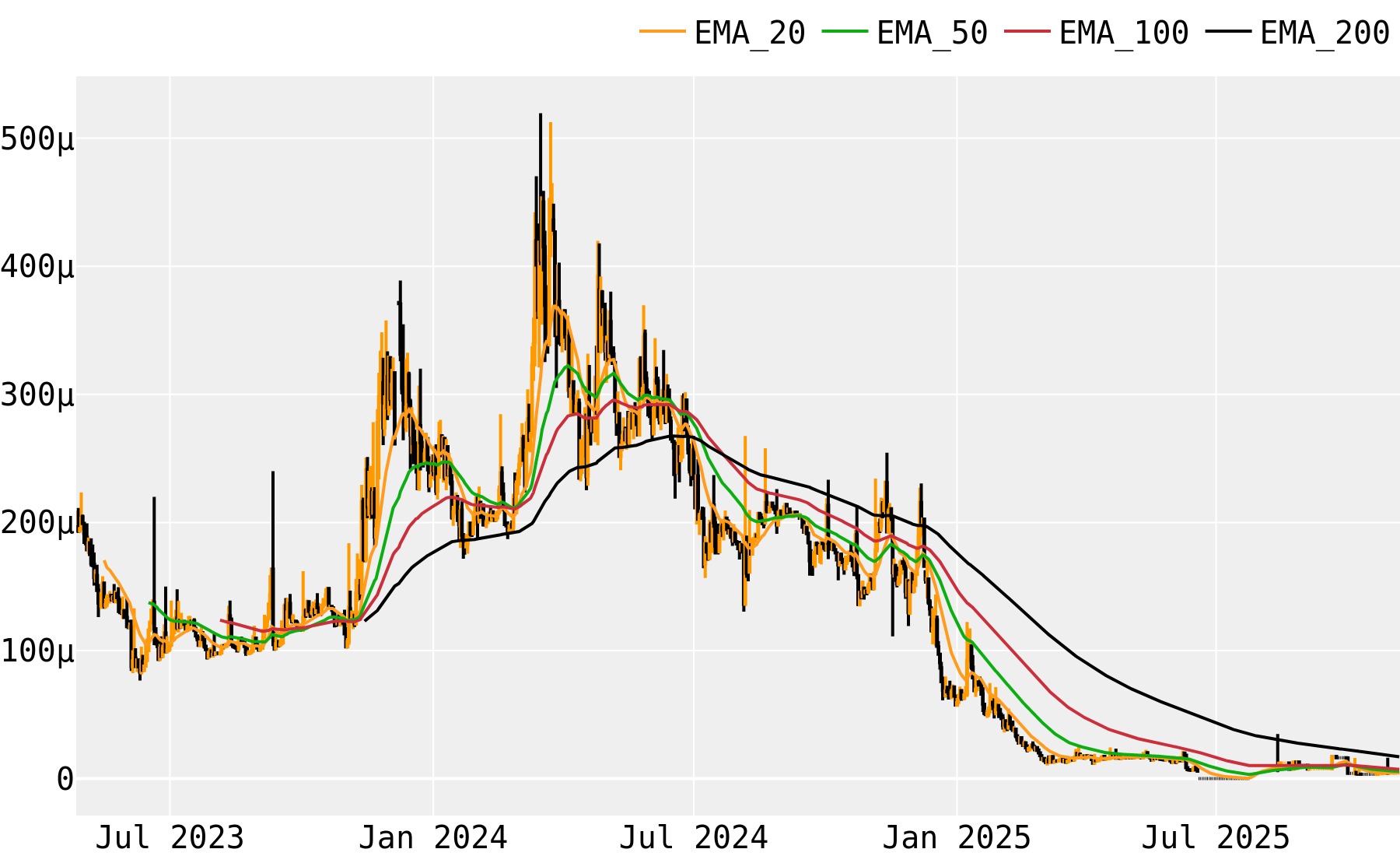Chumbi Valley CHMB Exponential moving averages
