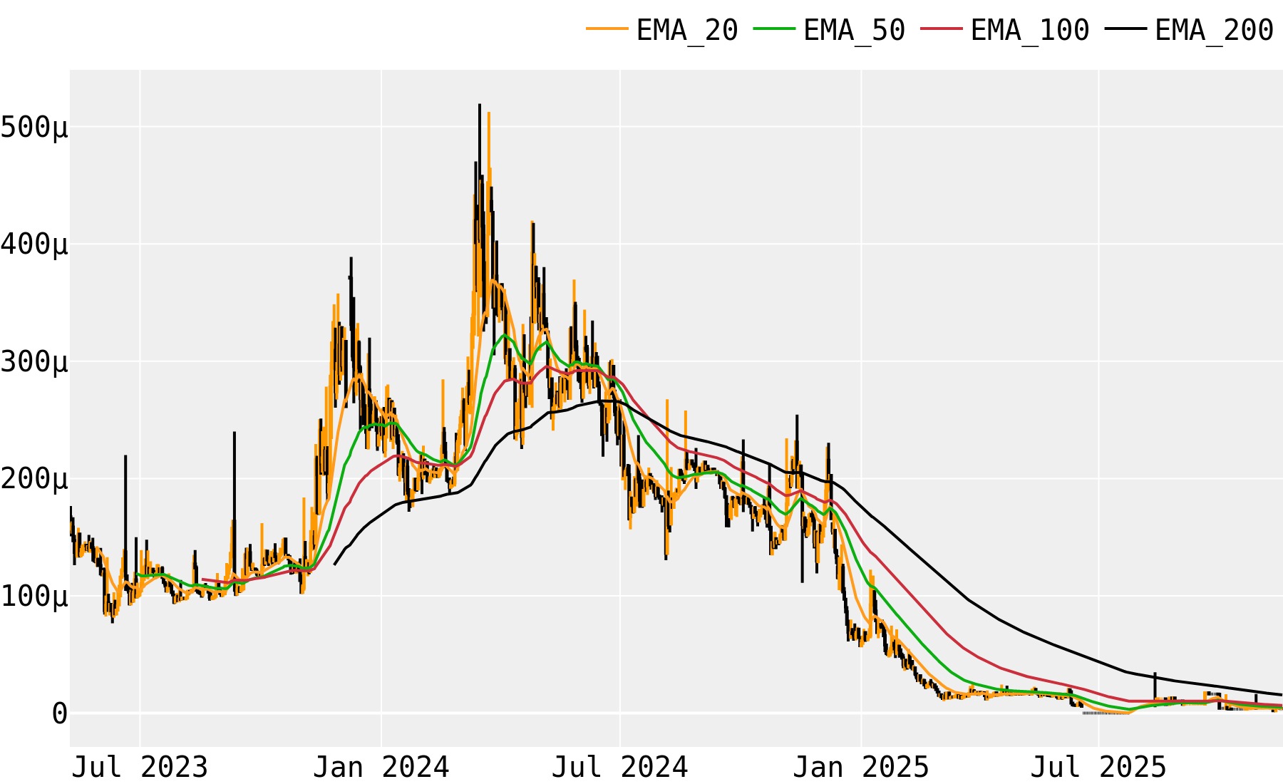 Chumbi Valley CHMB Exponential moving averages
