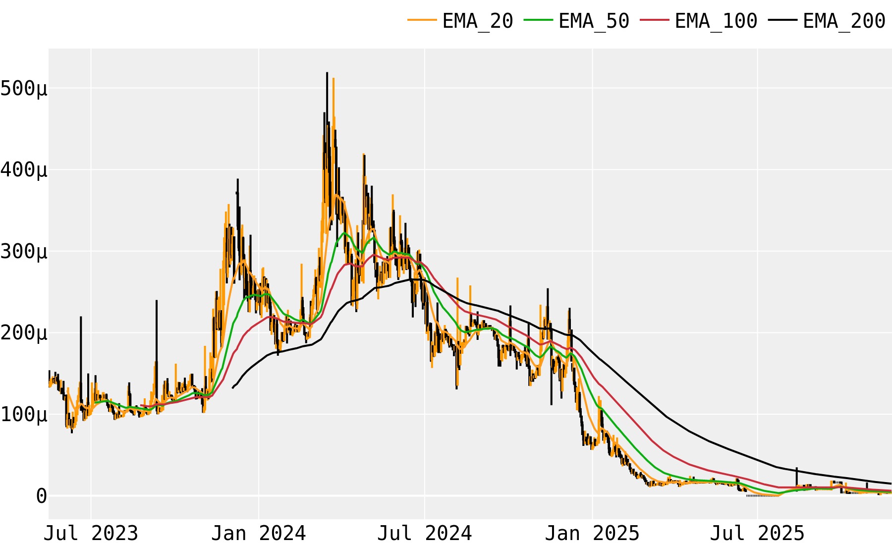 Chumbi Valley CHMB Exponential moving averages