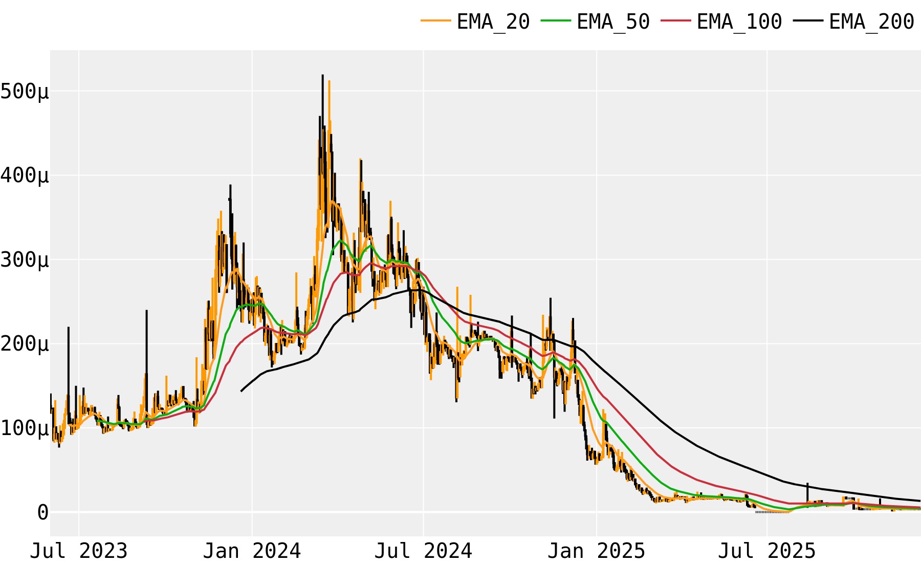 Chumbi Valley CHMB Exponential moving averages