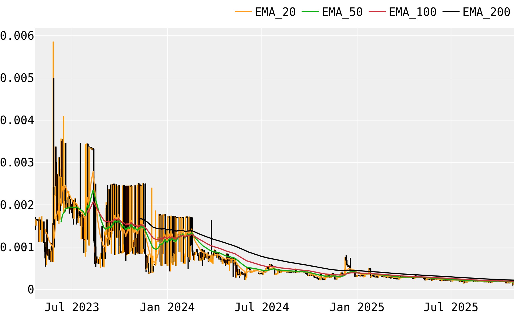Cindicator Exponentiell gleitende Durchschnitte