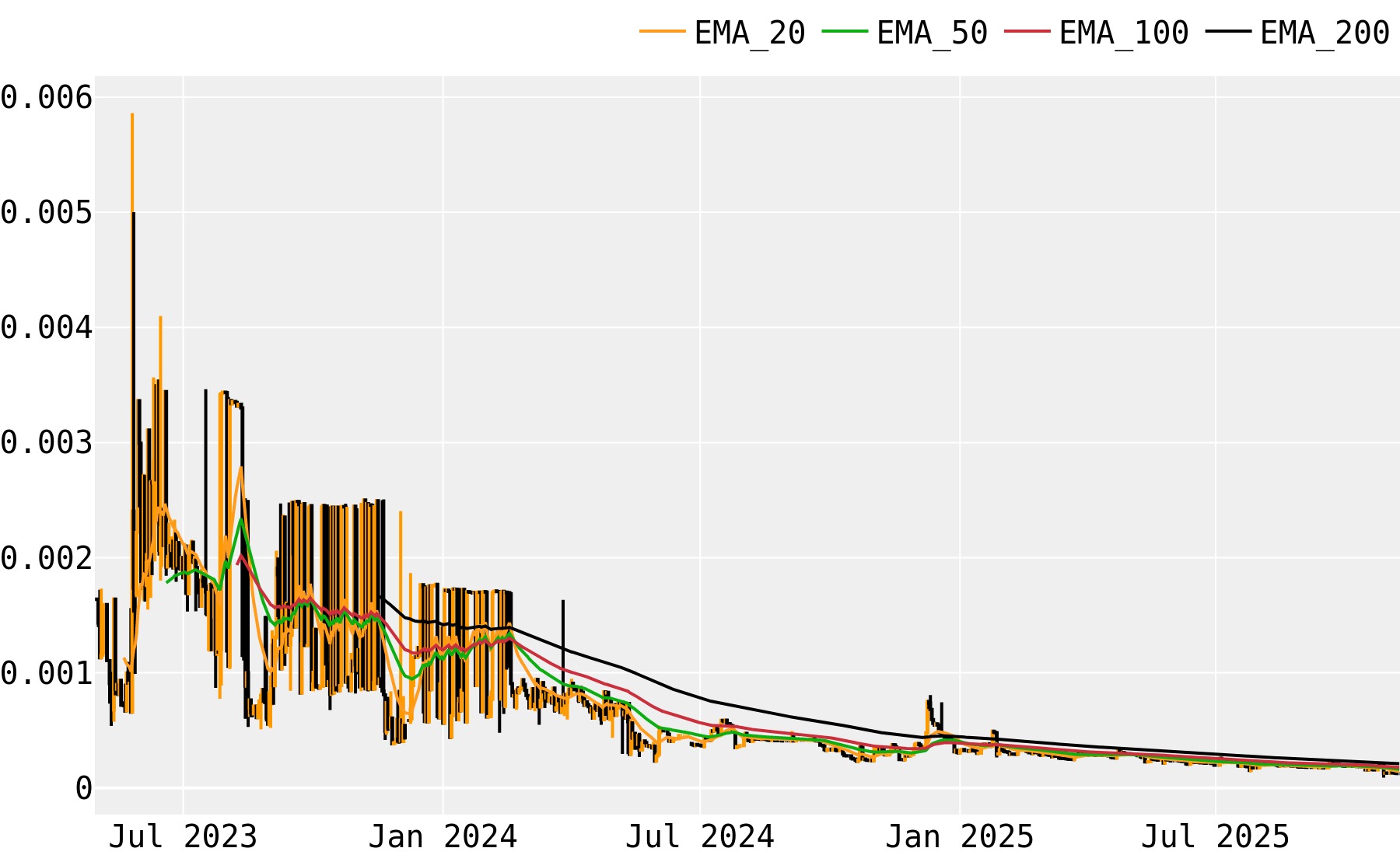 Cindicator CND Exponential moving averages