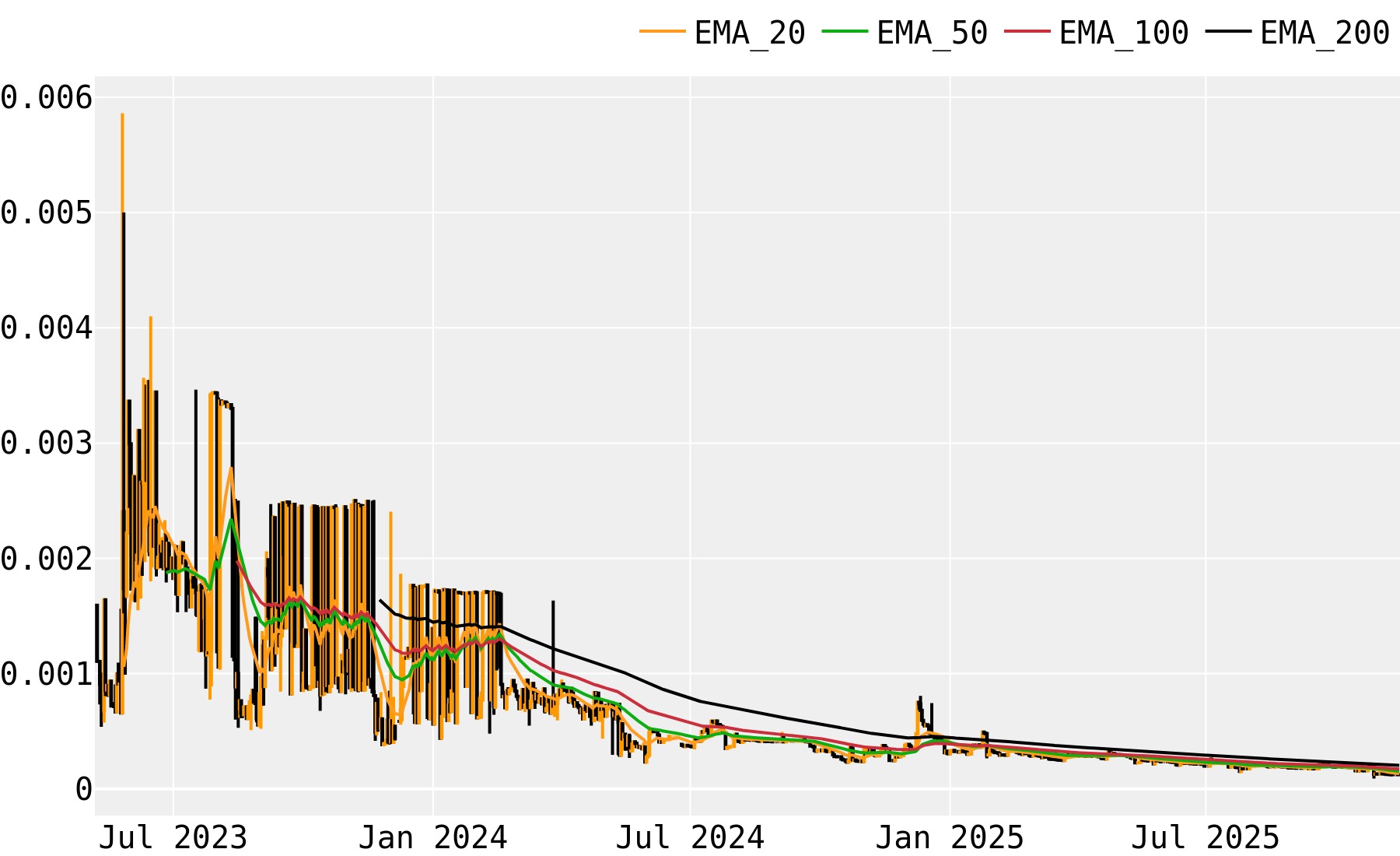 Cindicator CND Exponential moving averages