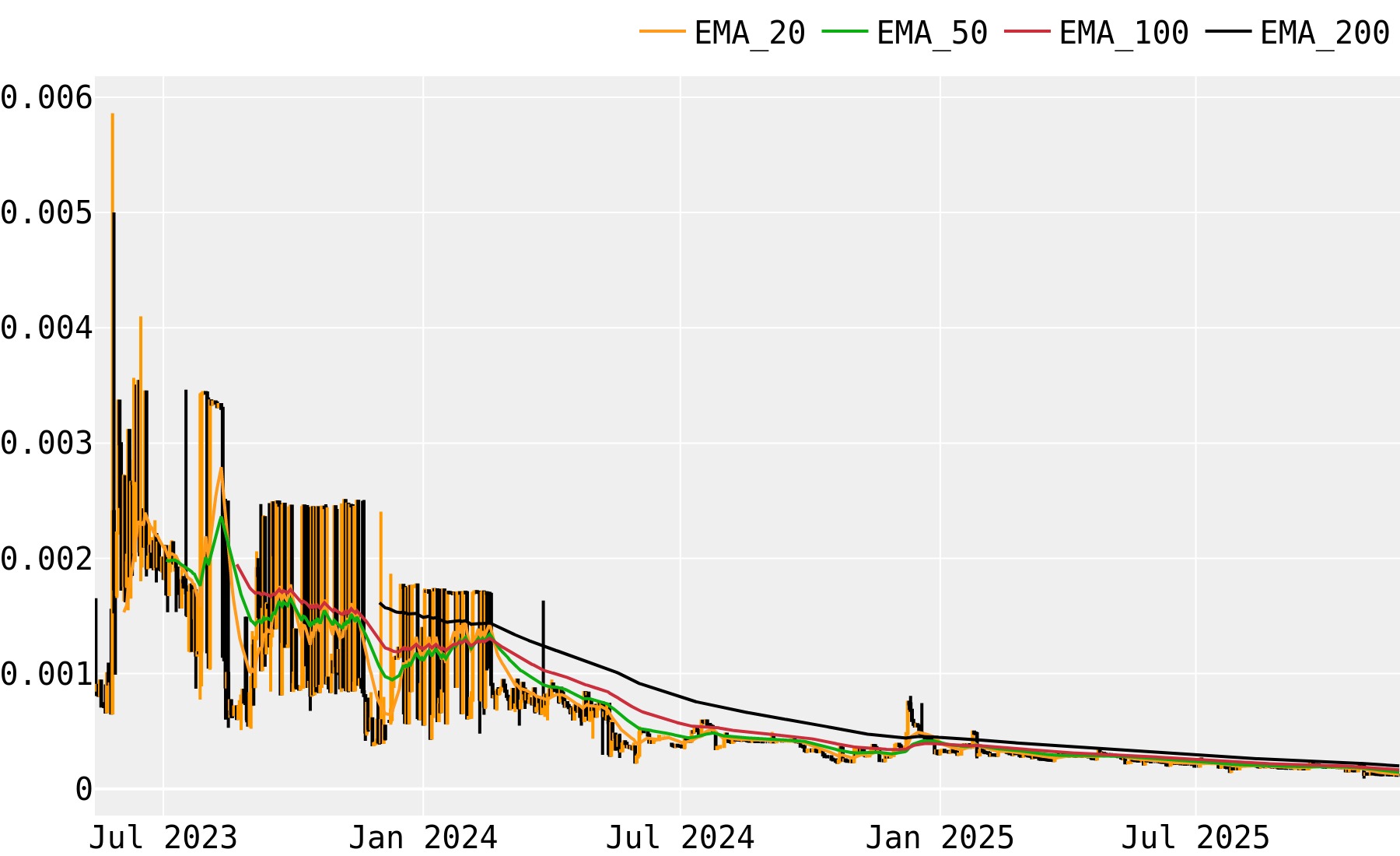 Cindicator CND Exponential moving averages