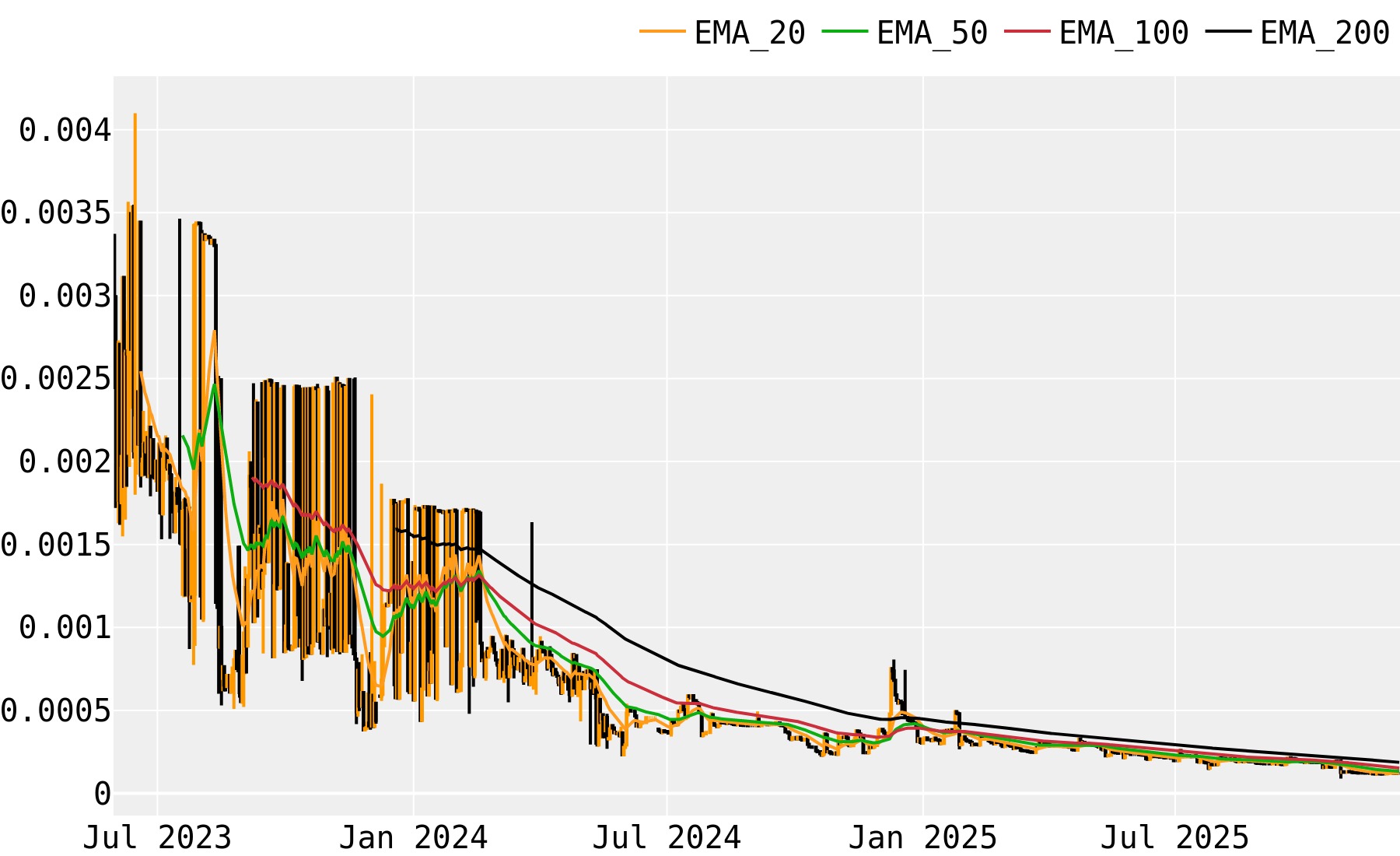 Cindicator CND Exponential moving averages