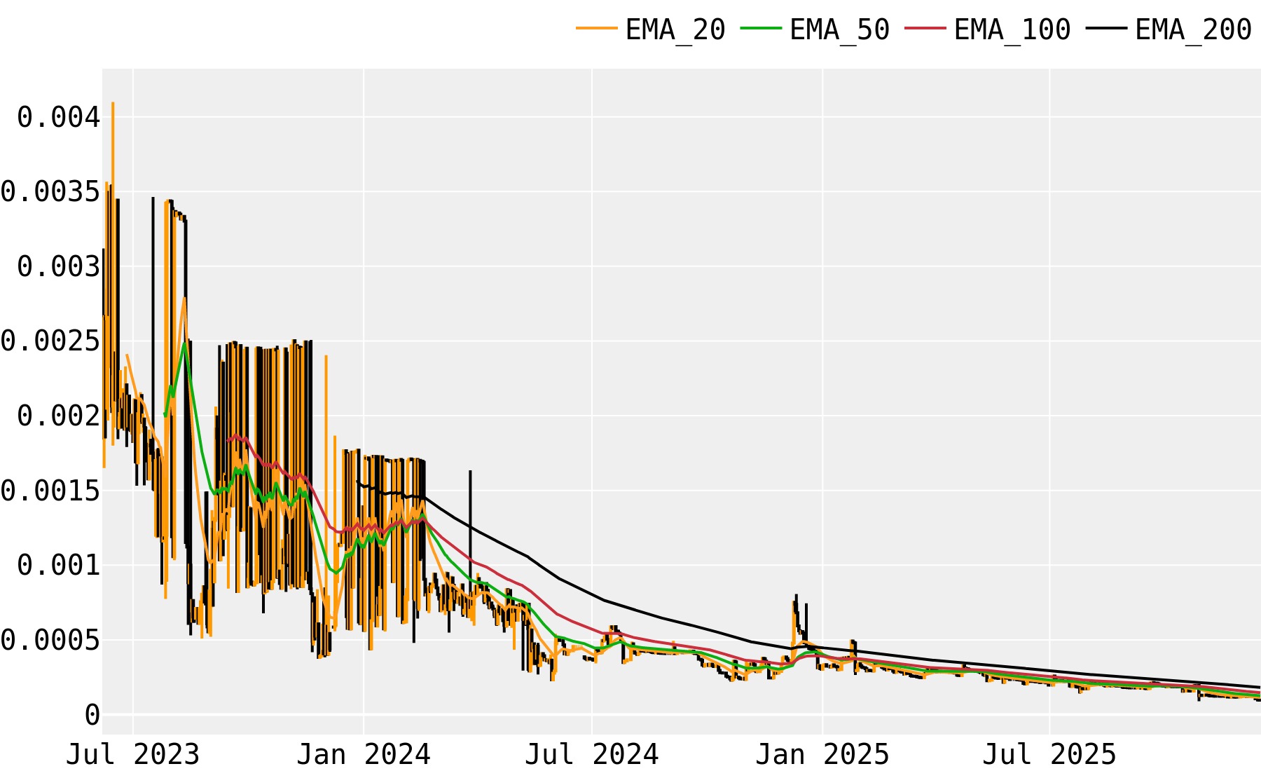 Cindicator CND Экспоненциальные скользящие средние