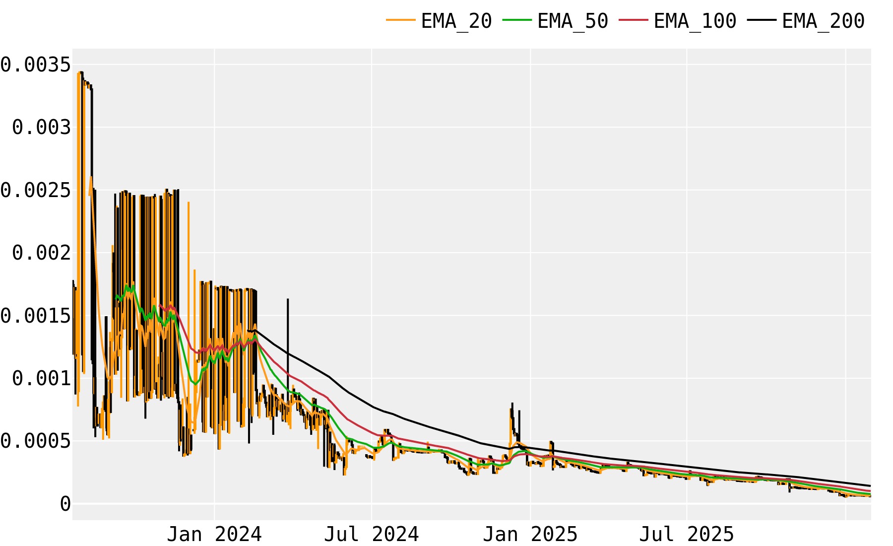 Cindicator CND Экспоненциальные скользящие средние