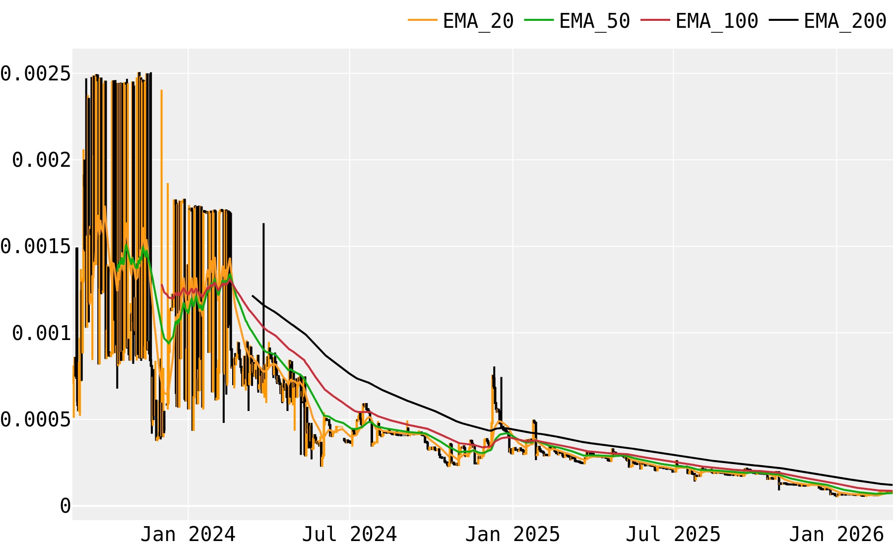 Cindicator CND Экспоненциальные скользящие средние