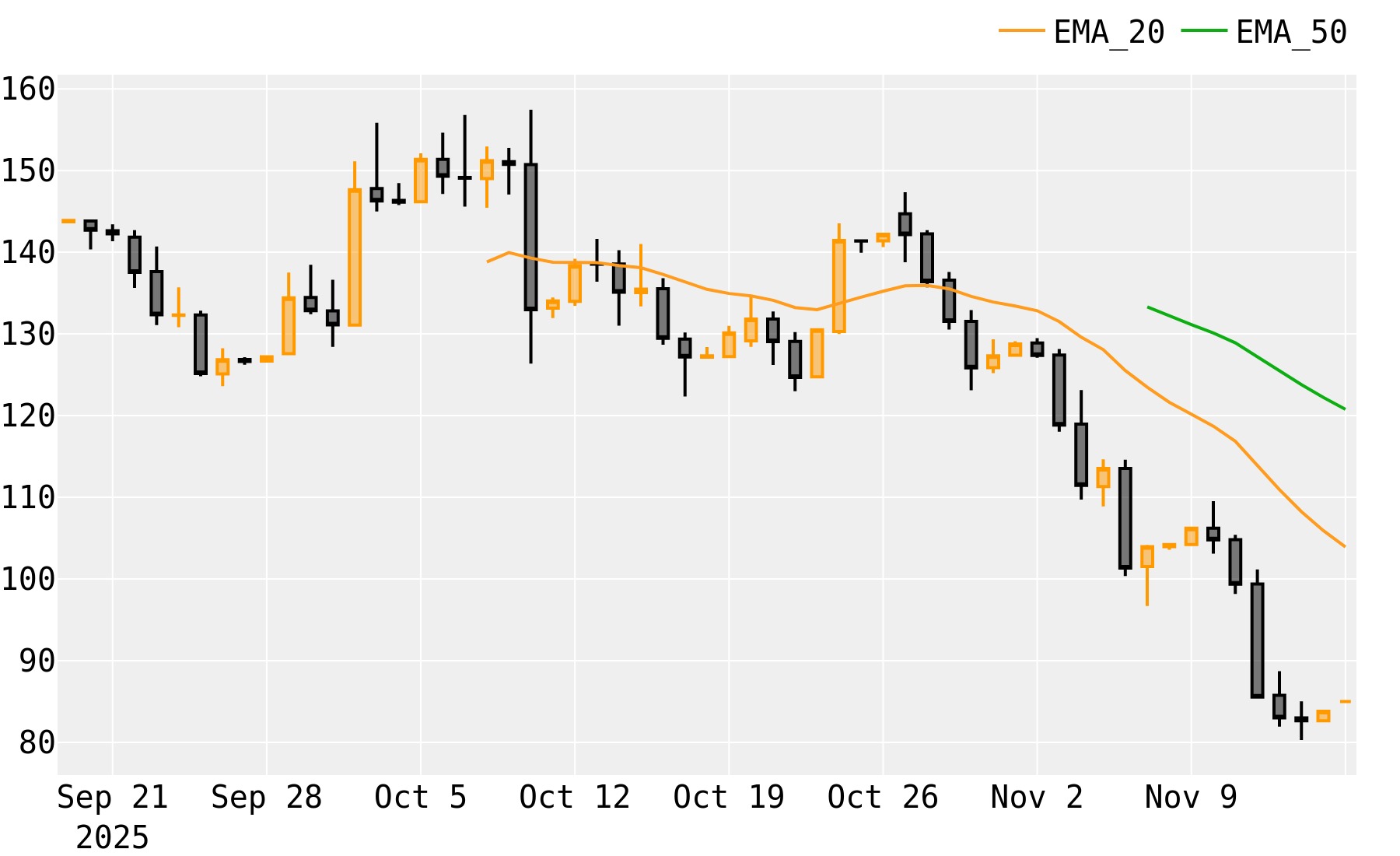 Circle xStock CRCLX Exponential moving averages
