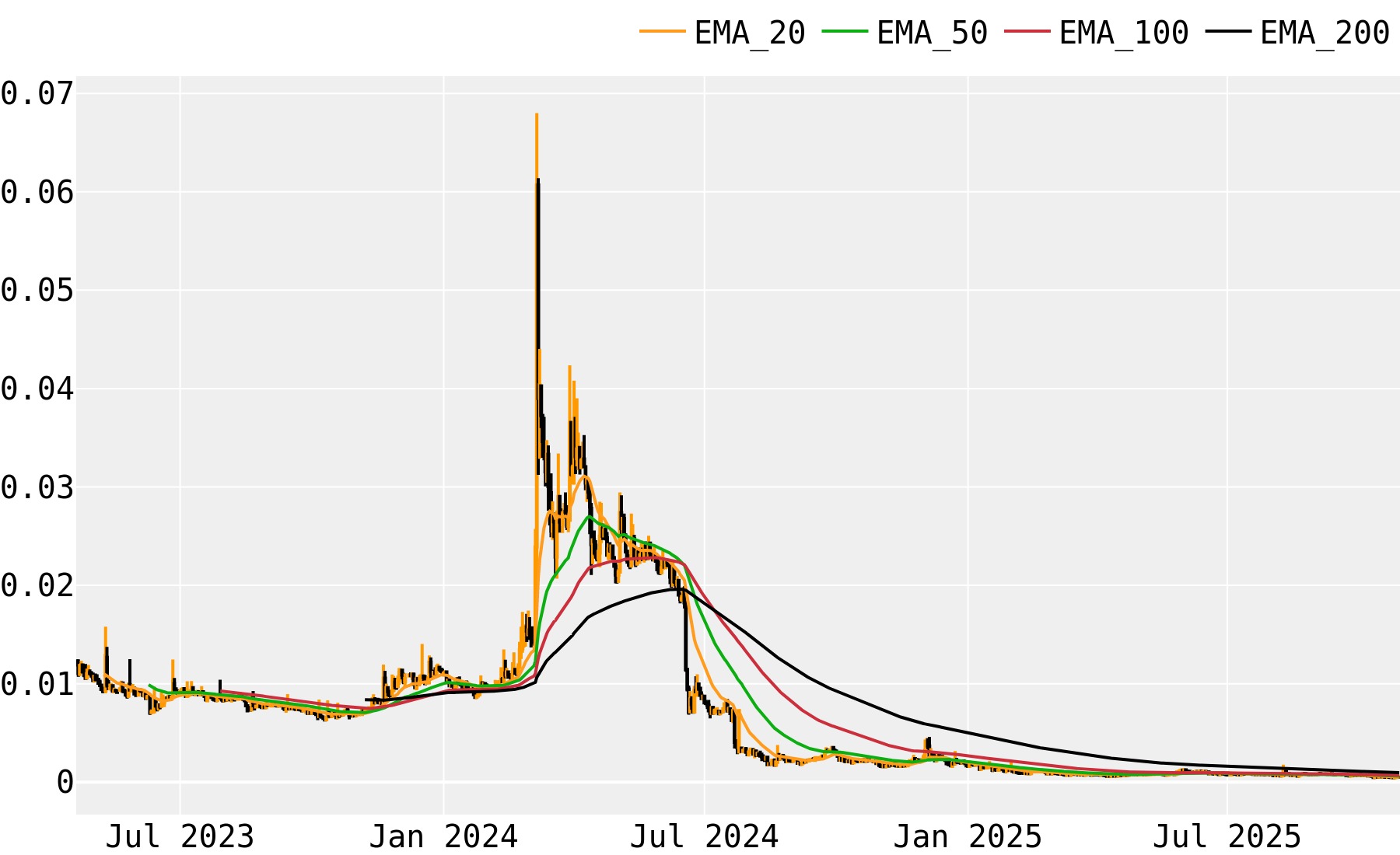 Circuits of Value Exponentiell gleitende Durchschnitte