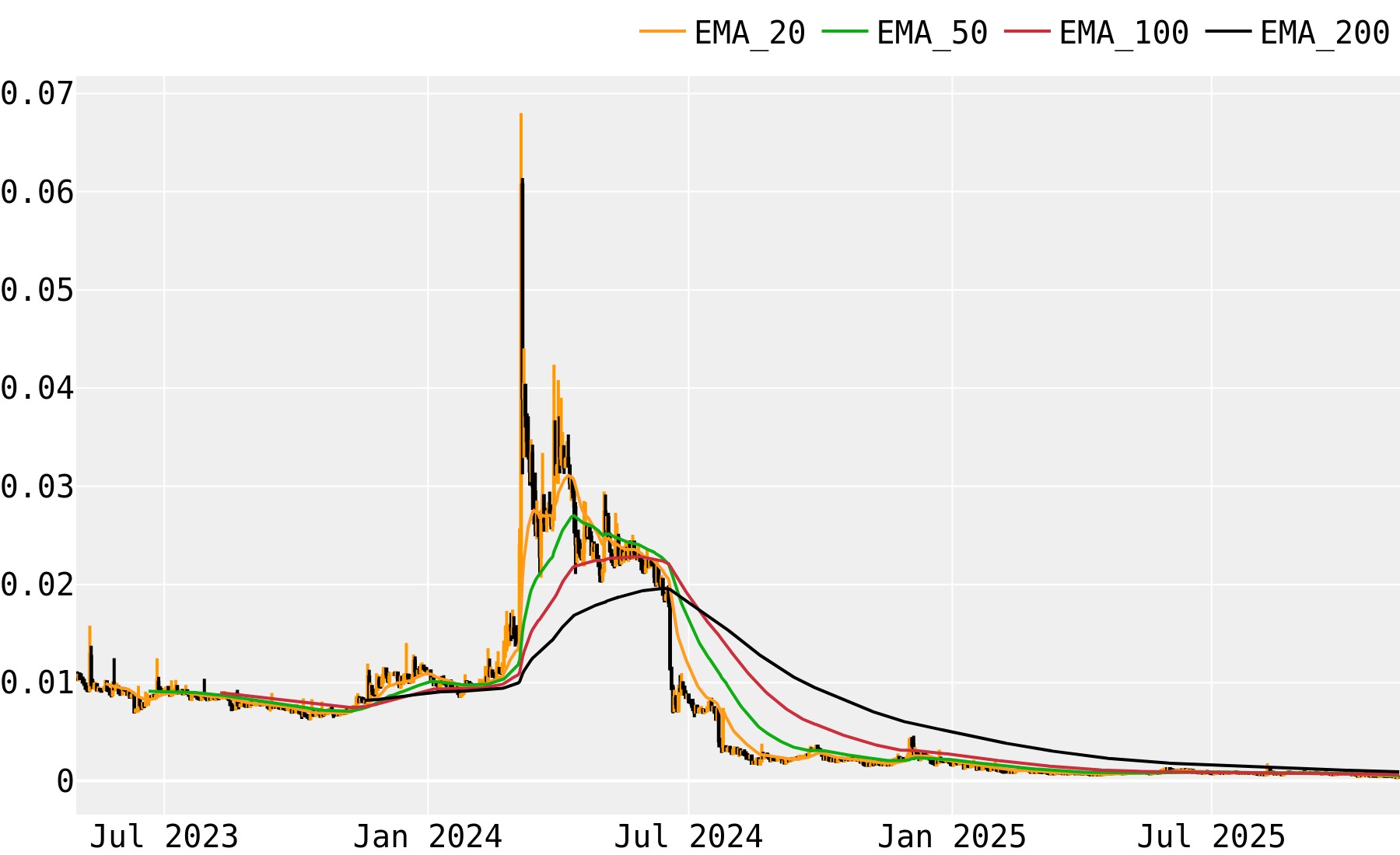 Circuits of Value COVAL Exponential moving averages