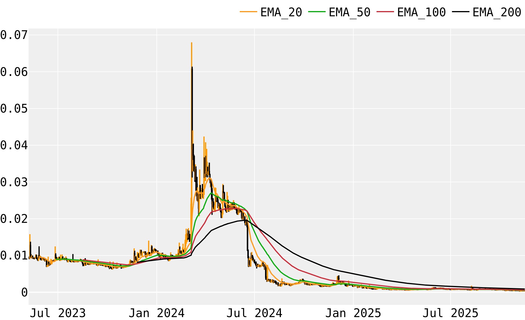 Circuits of Value COVAL Exponential moving averages
