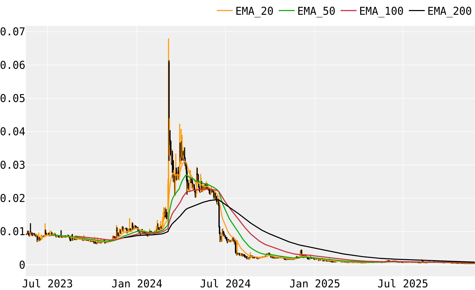 Circuits of Value COVAL Exponential moving averages