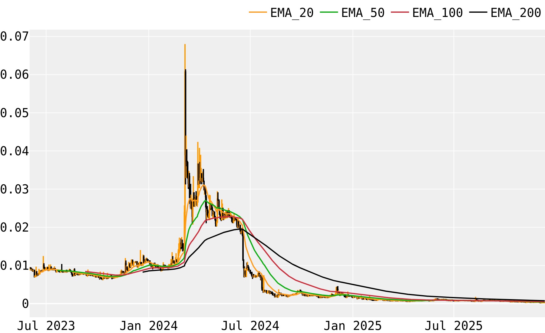 Circuits of Value COVAL Exponential moving averages