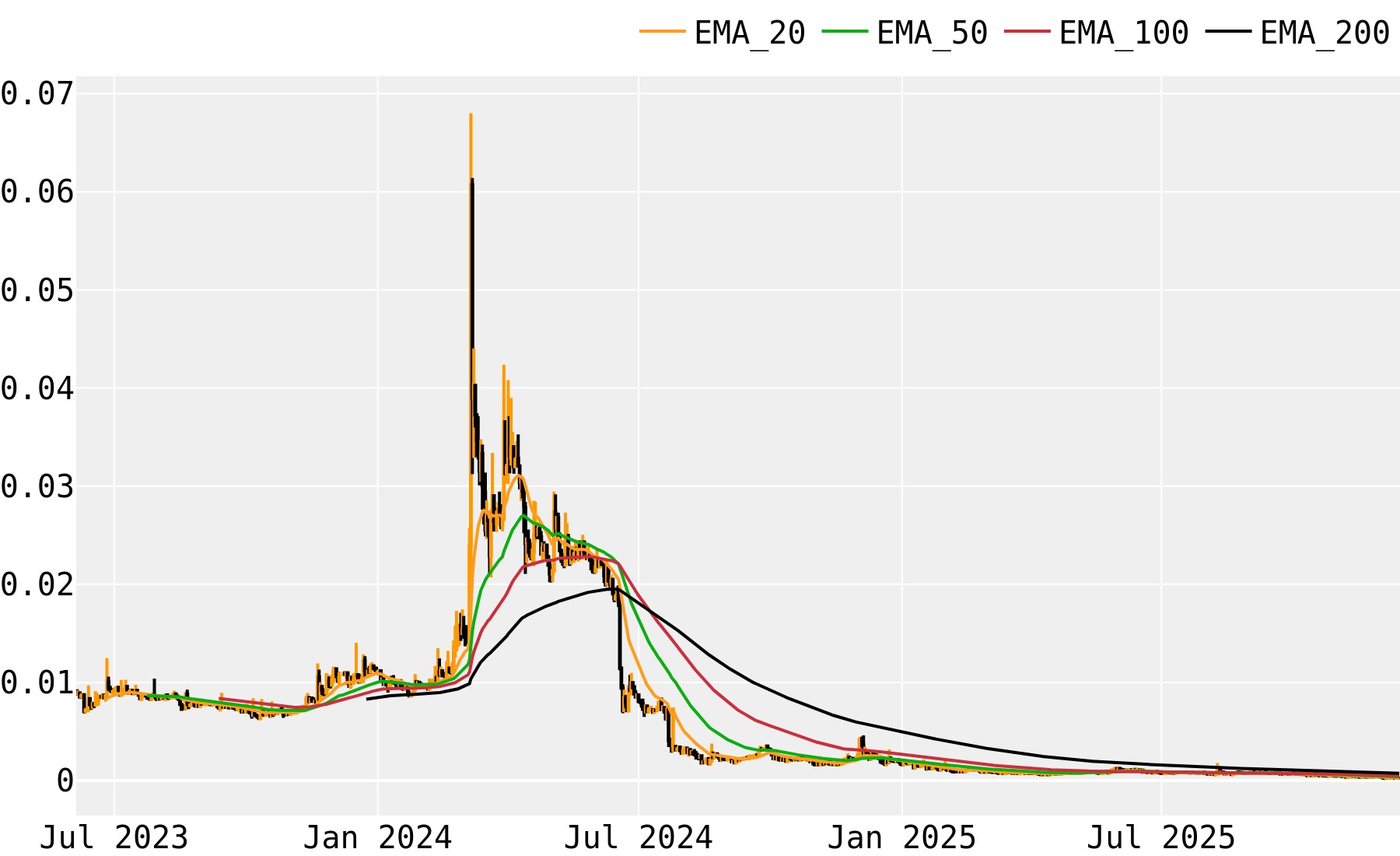 Circuits of Value Exponentiell gleitende Durchschnitte
