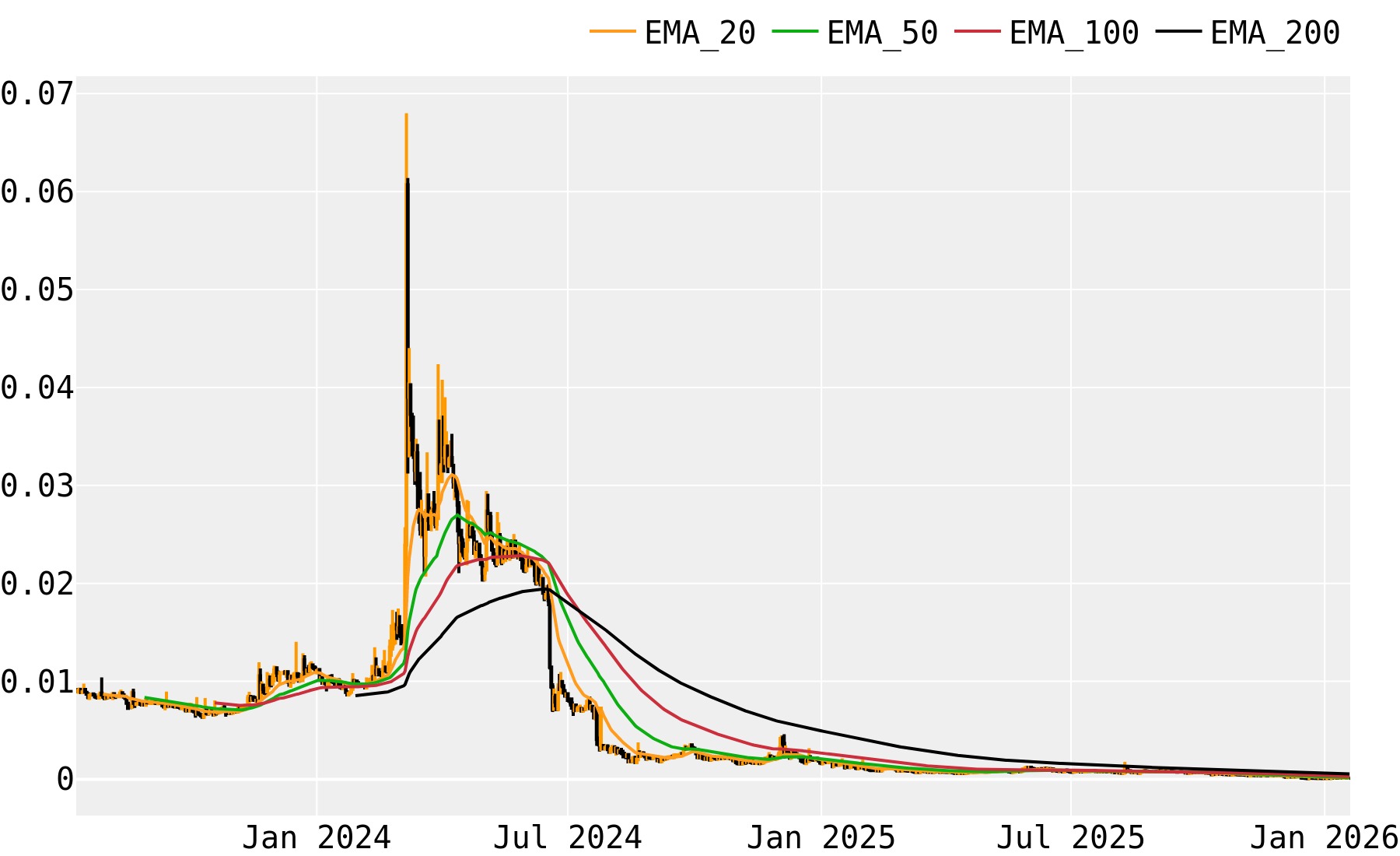 Medias móviles exponenciales de Circuits of Value