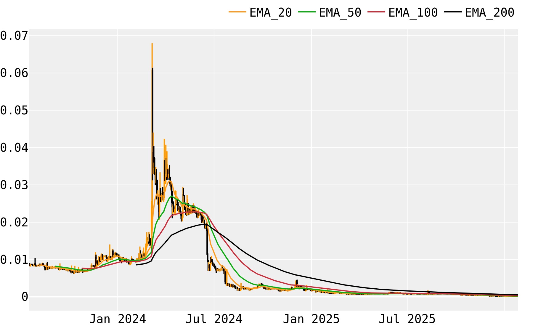 Circuits of Value COVAL Экспоненциальные скользящие средние