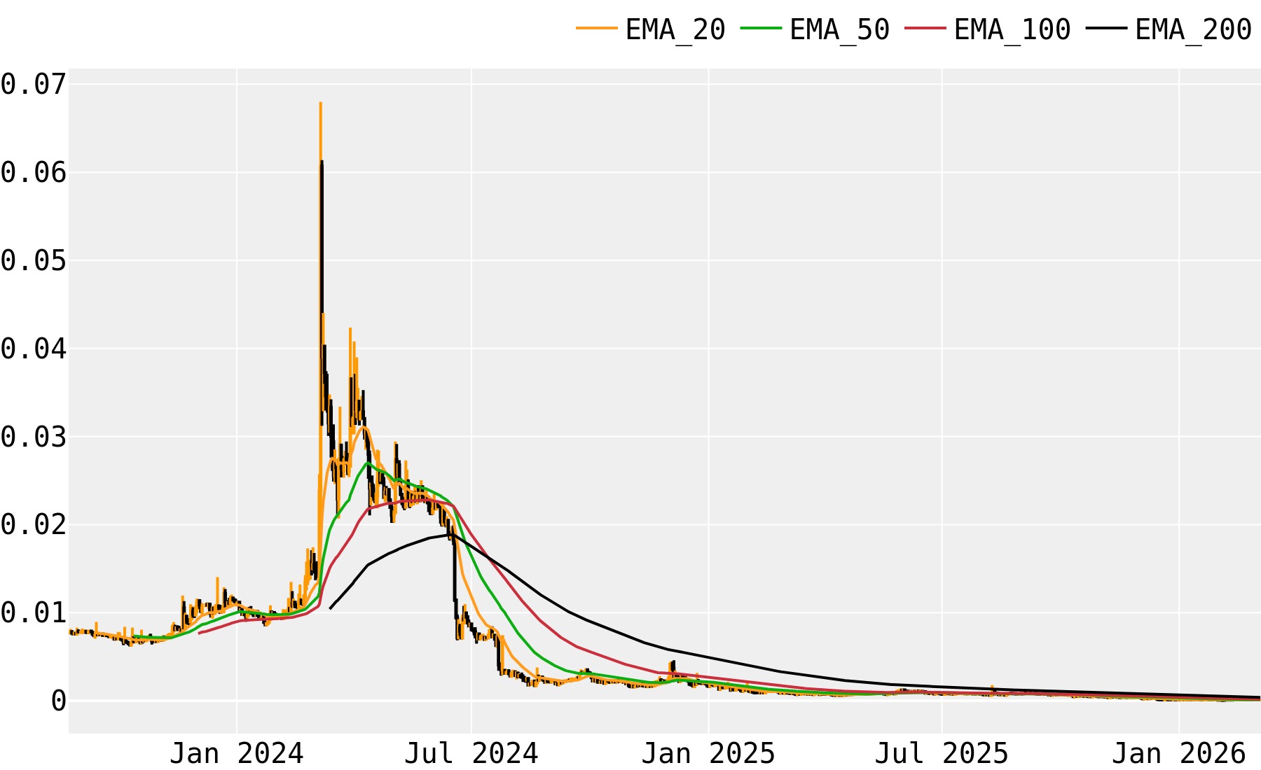 Circuits of Value COVAL Экспоненциальные скользящие средние