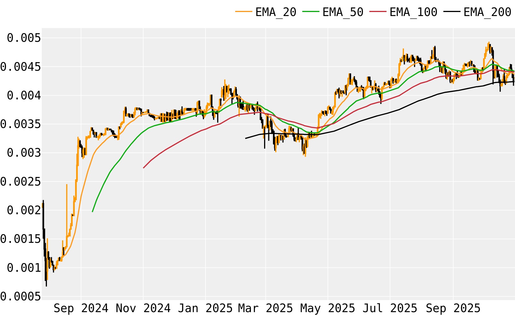 Circular Protocol CIRX Exponential moving averages