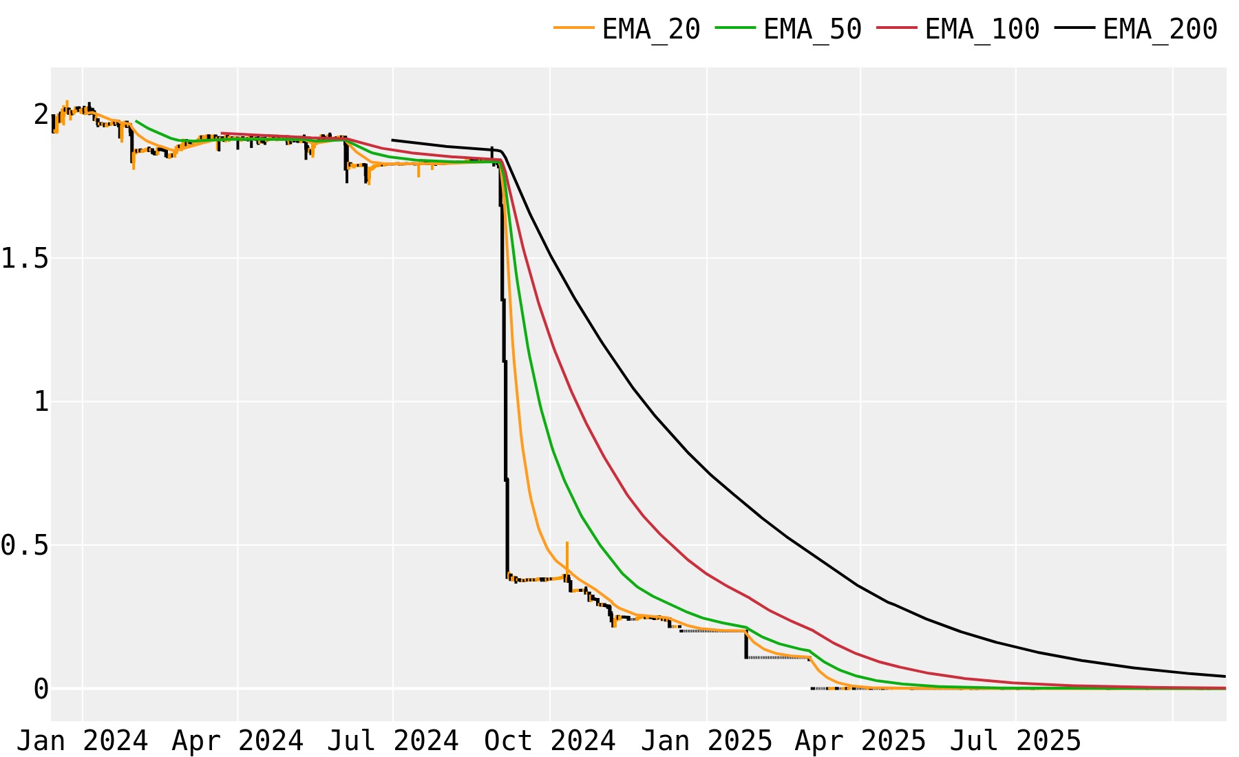 CIRI Coin CIRI Exponential moving averages