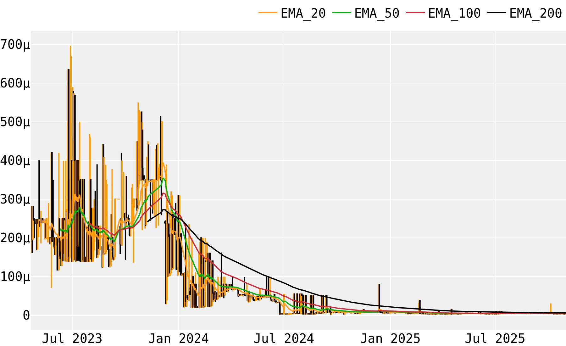 Cirquity CIRQ Exponential moving averages