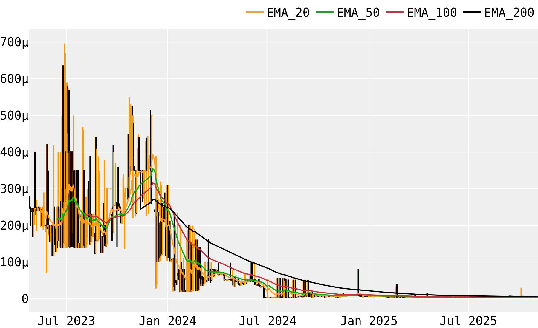 Cirquity CIRQ Exponential moving averages