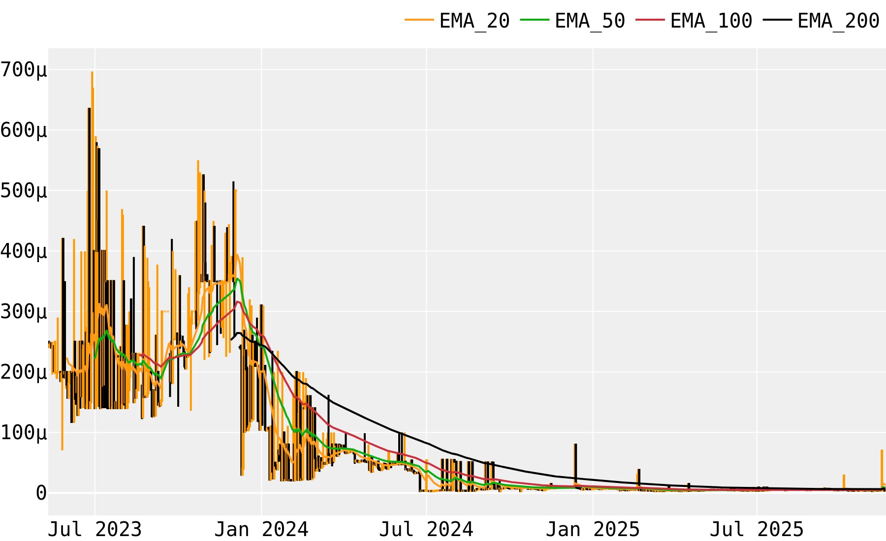 Cirquity CIRQ Exponential moving averages