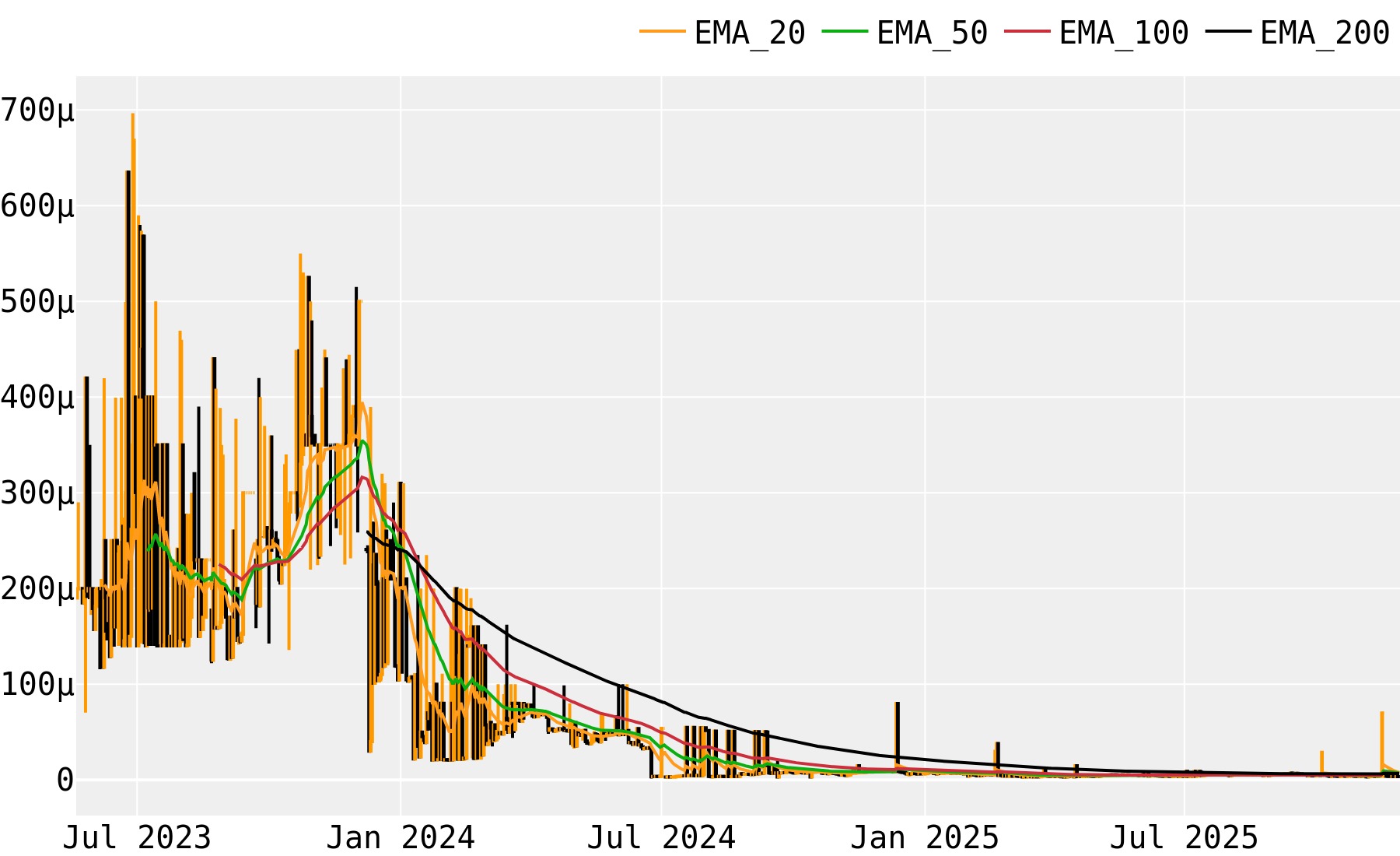 Cirquity CIRQ Exponential moving averages