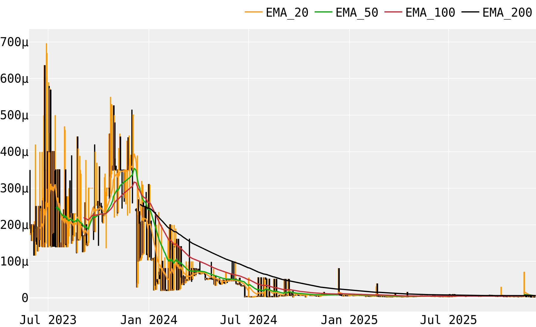 Cirquity CIRQ Exponential moving averages