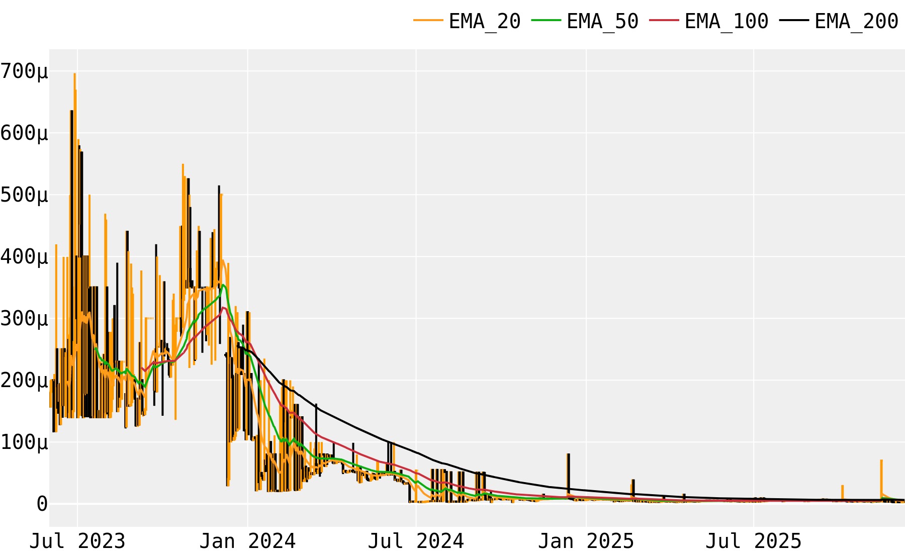 Cirquity CIRQ Exponential moving averages