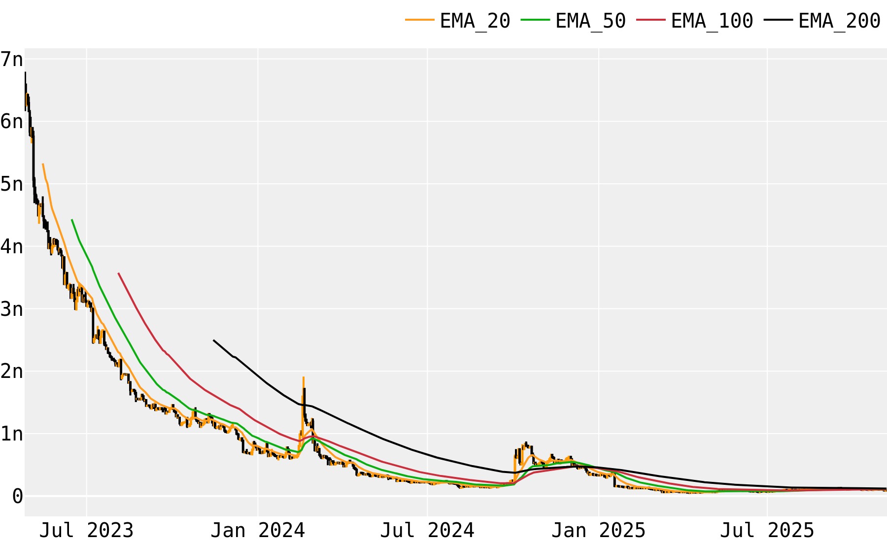 Civfund Stone 0NE Exponential moving averages