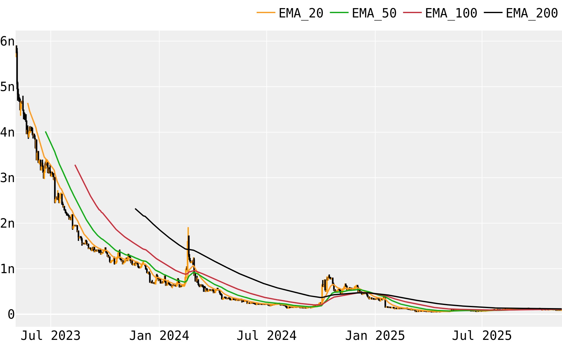 Civfund Stone 0NE Exponential moving averages