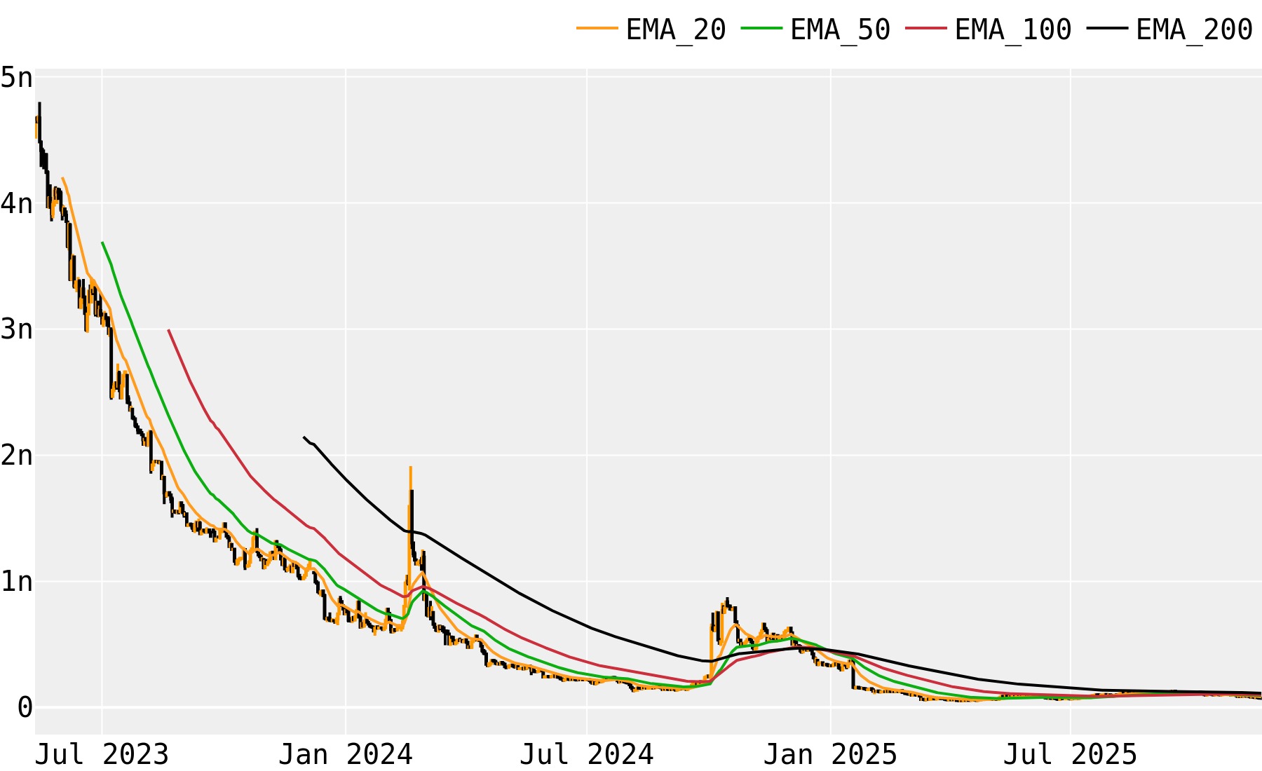 Civfund Stone 0NE Exponential moving averages