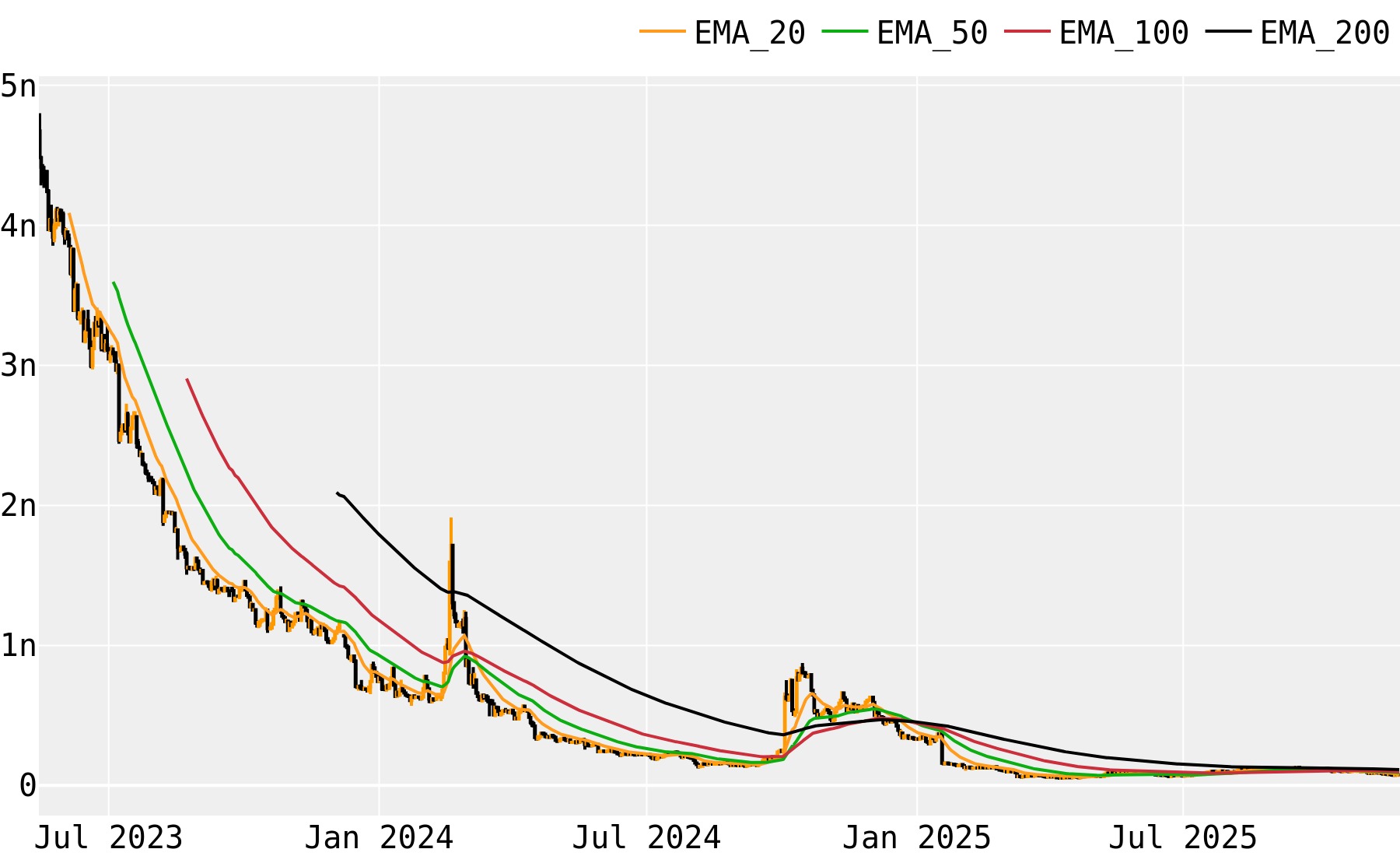Civfund Stone 0NE Exponential moving averages