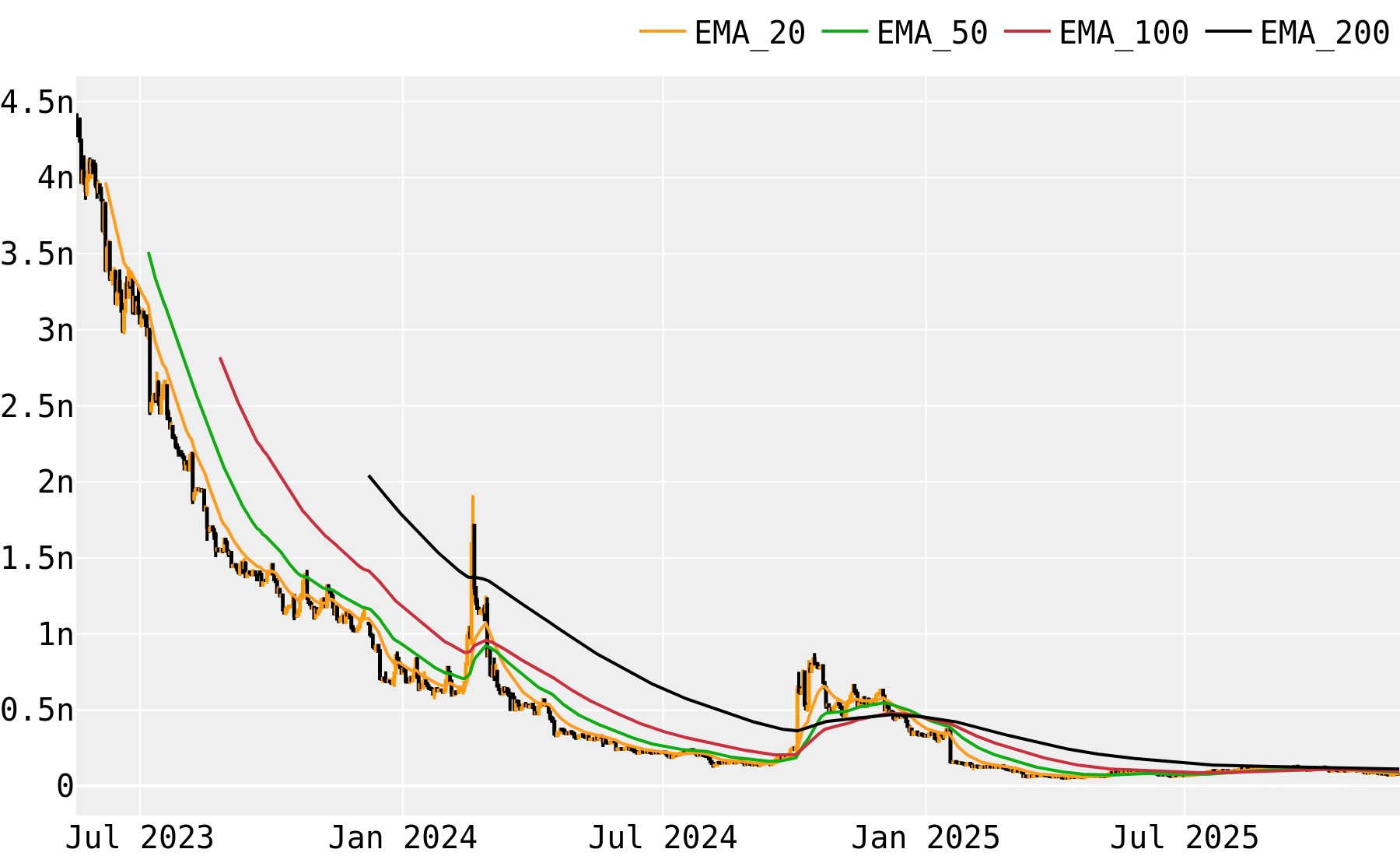 Civfund Stone 0NE Exponential moving averages