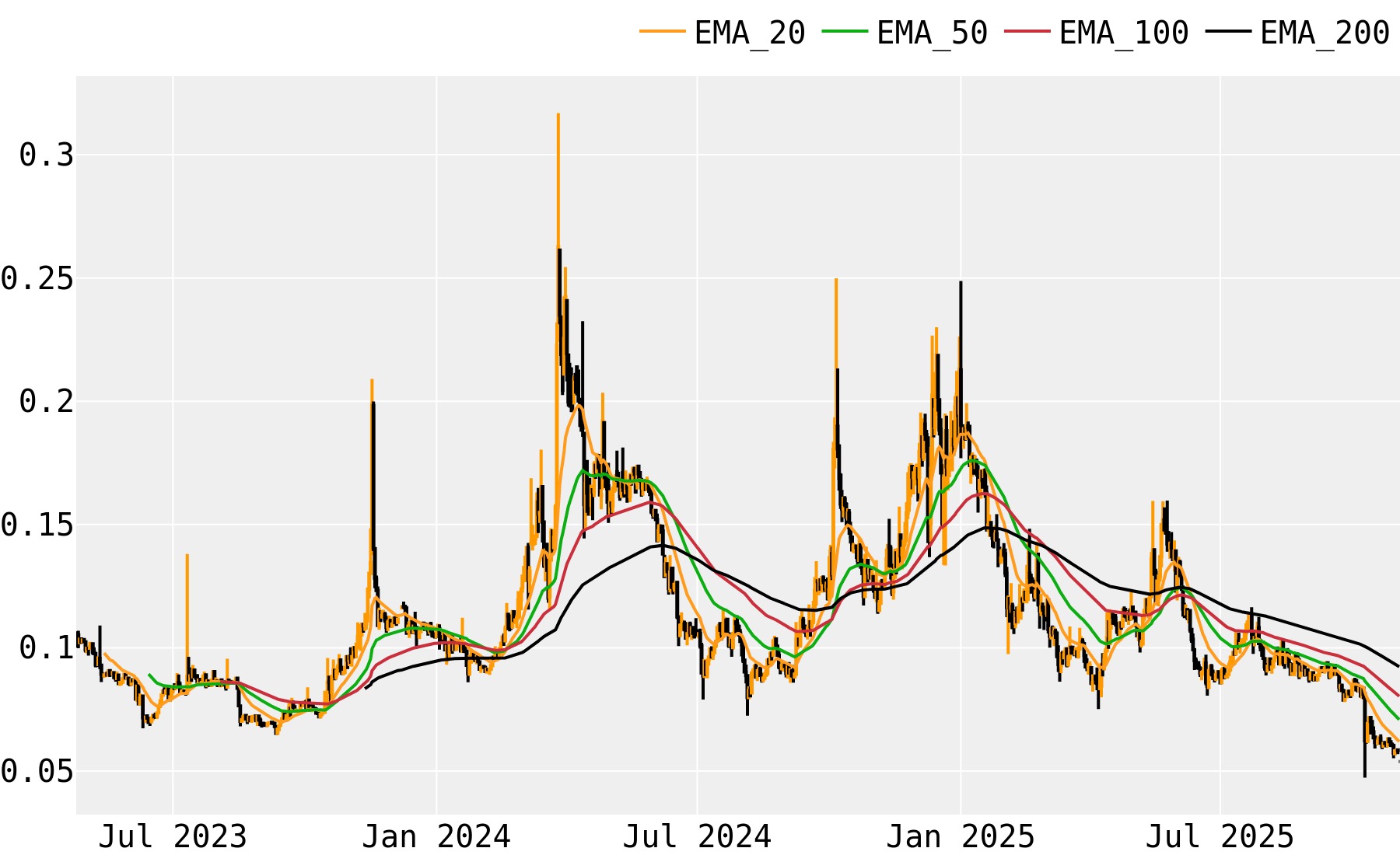 Civic CVC Exponential moving averages