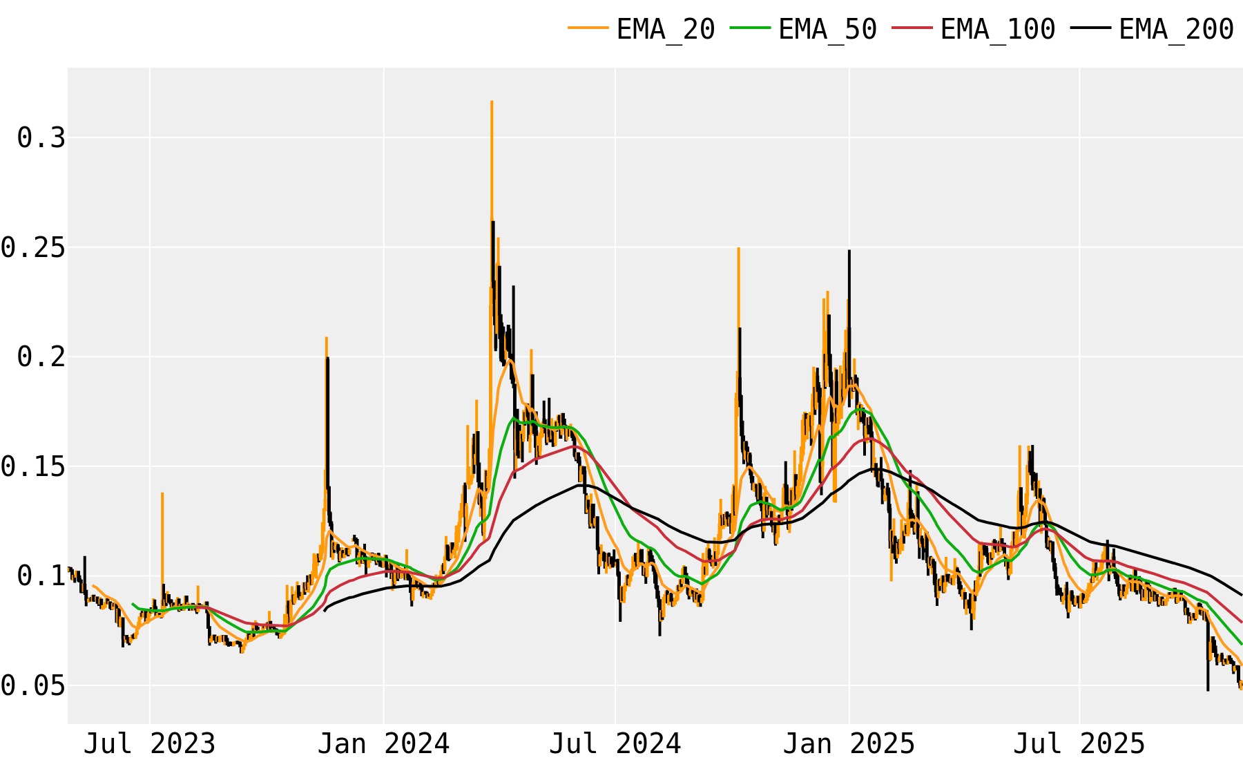 Civic CVC Exponential moving averages